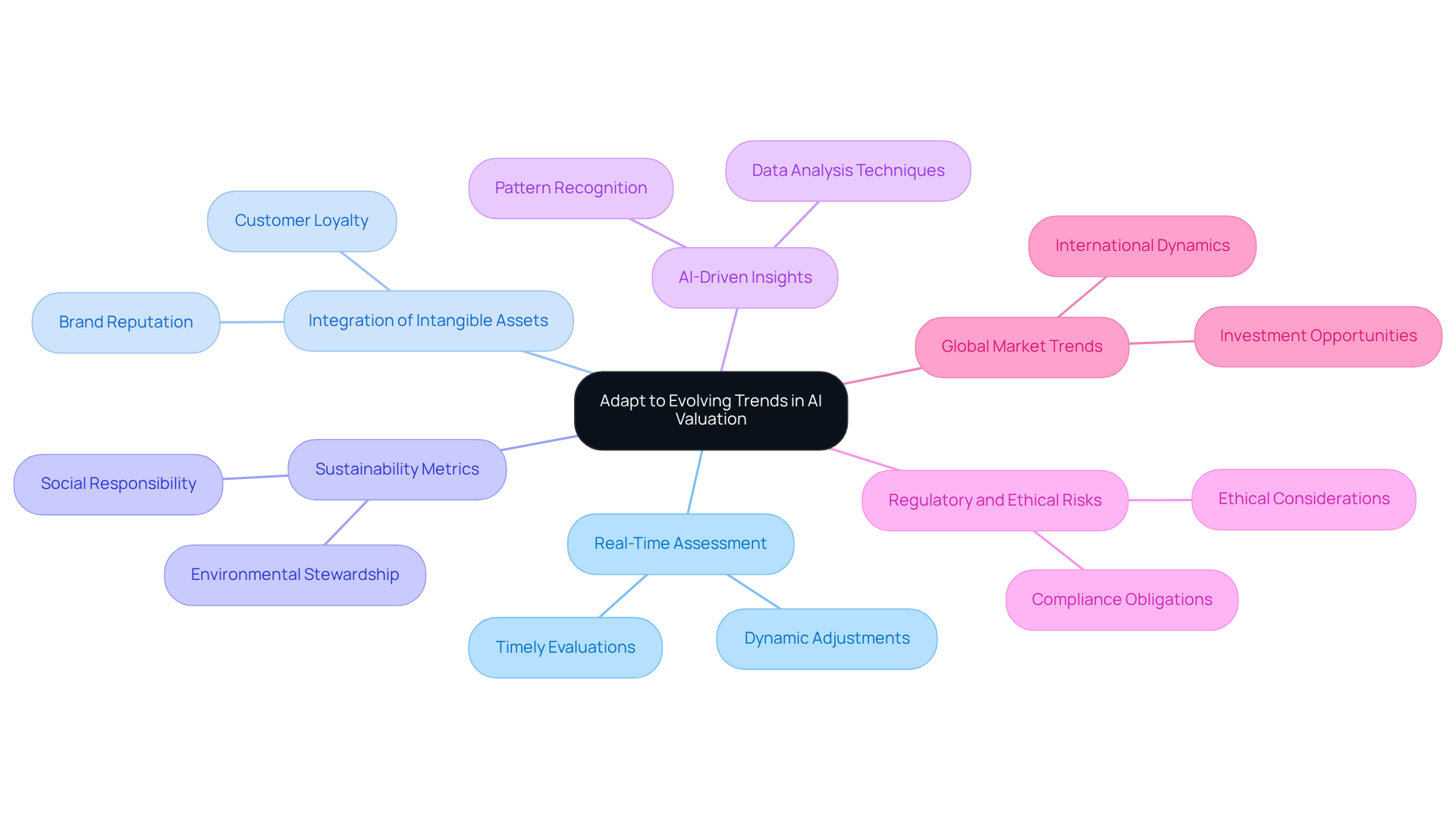 This mindmap illustrates the essential trends tech CEOs should monitor in AI valuation. Each branch represents a key trend, and you can explore further details by following the sub-branches. The central theme connects all these trends, showing how they collectively influence AI assessments.