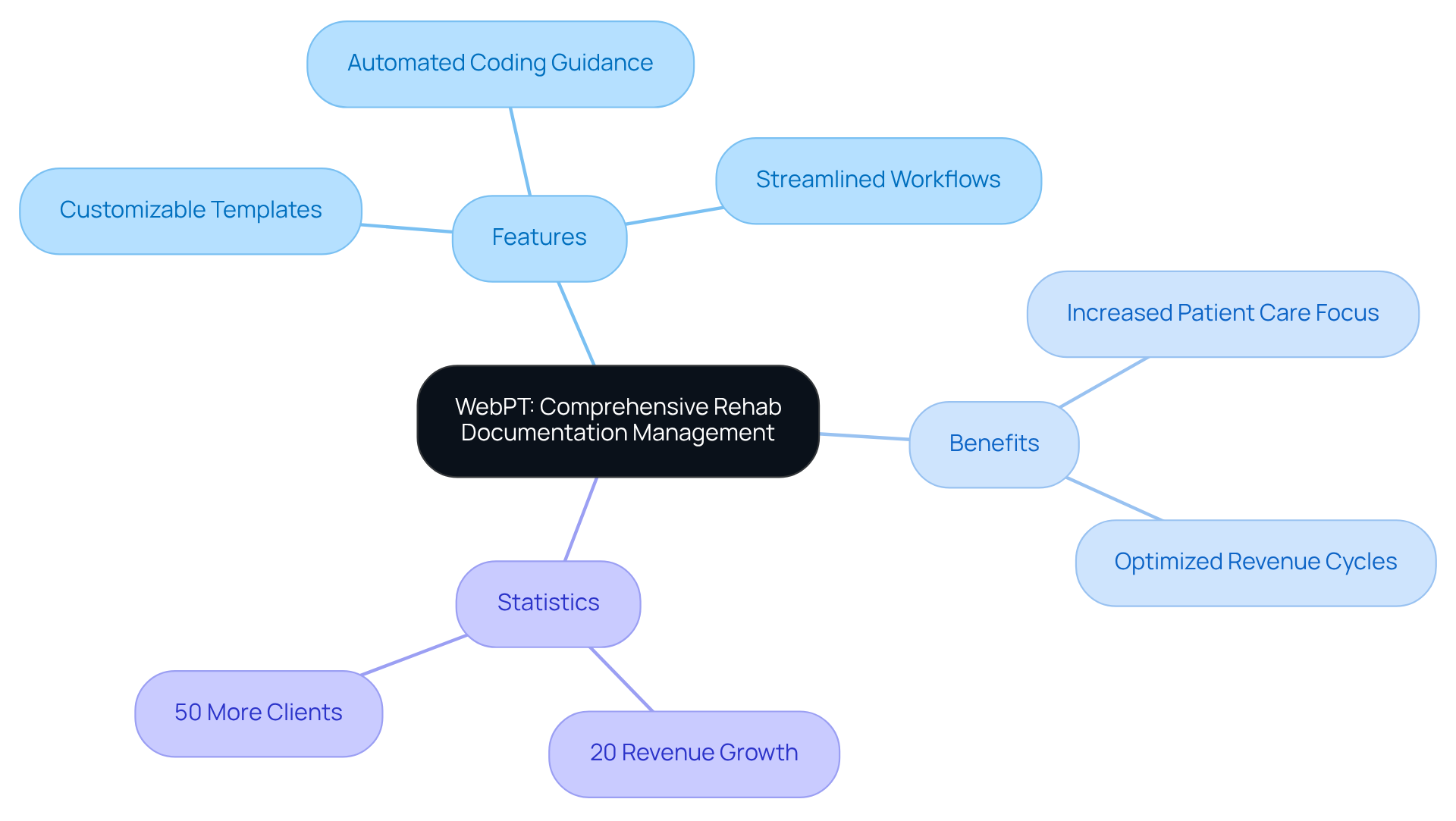 The center represents WebPT, with branches showing its features, benefits, and supporting statistics. Each branch helps you understand how WebPT enhances rehabilitation practices.