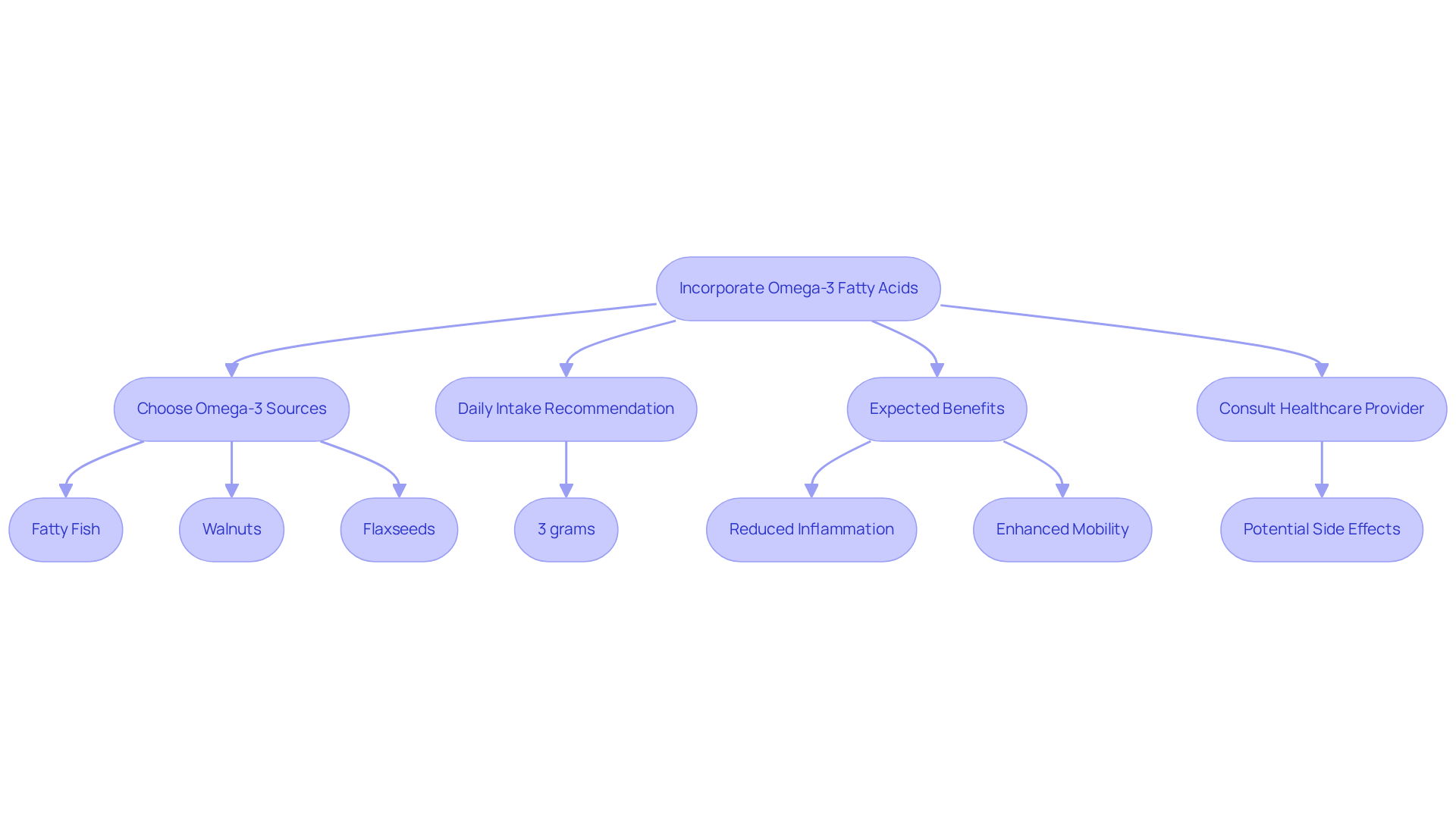 Follow the arrows to see how to add Omega-3s to your diet, what benefits to expect, and why it's important to talk to your doctor before starting.