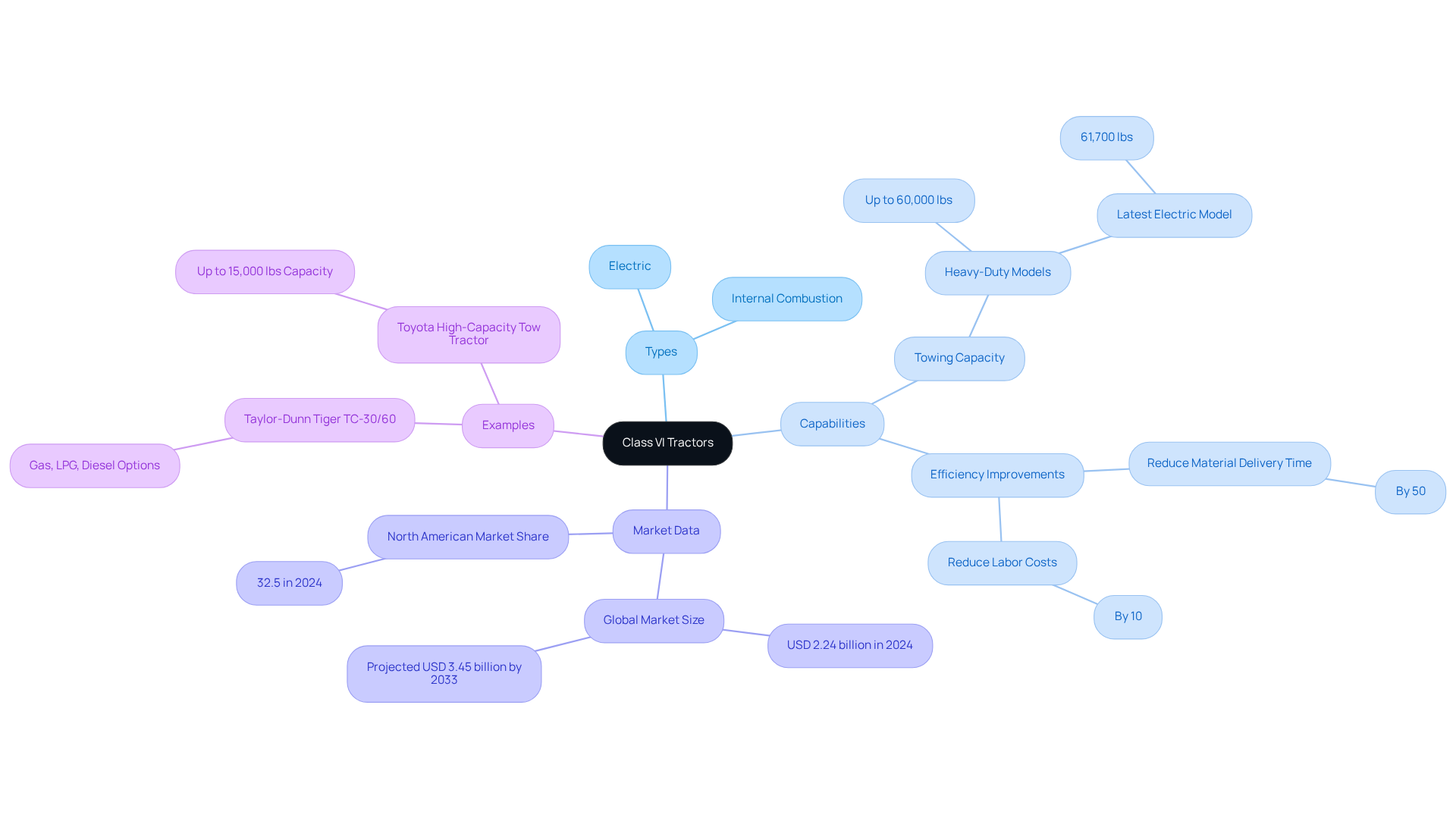 The central node represents Class VI tractors, with branches showing different aspects like types, capabilities, market data, and examples. Each branch helps you explore how these tractors function and their significance in logistics and manufacturing. The central node represents Class VI tractors, with branches showing different aspects like types, capabilities, market data, and examples. Each branch helps you explore how these tractors function and their significance in logistics and manufacturing.