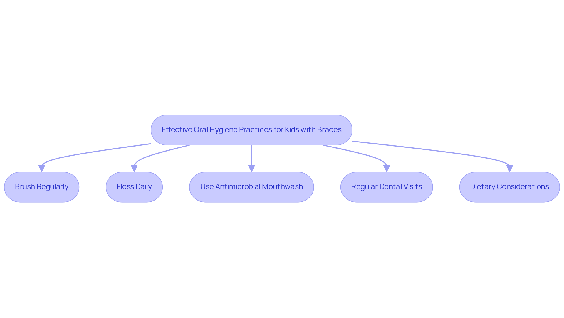 Each box represents a key practice for maintaining oral hygiene. Follow the arrows to see the recommended steps for keeping your child's teeth and gums healthy while they have braces.