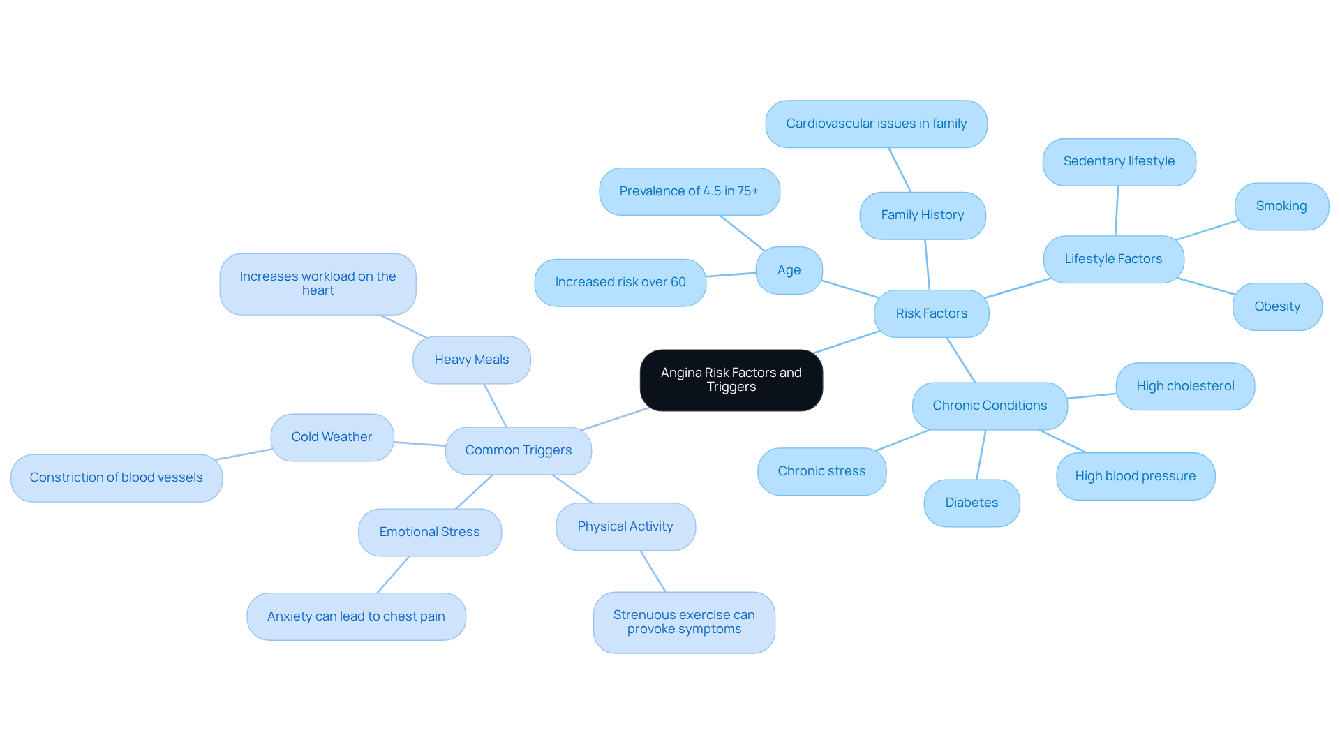 This mindmap starts with angina at the center, branching out to show the risk factors and triggers that can lead to chest pain. Each branch represents a category, and the sub-branches provide specific details. This layout helps you see how different factors are interconnected and what you can do to manage your heart health. This mindmap starts with angina at the center, branching out to show the risk factors and triggers that can lead to chest pain. Each branch represents a category, and the sub-branches provide specific details. This layout helps you see how different factors are interconnected and what you can do to manage your heart health.