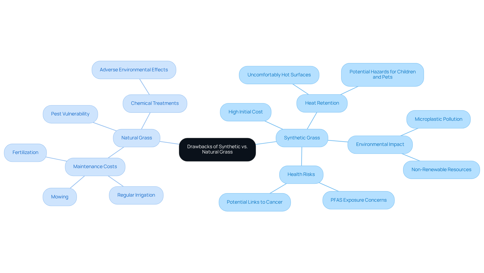 The central node represents the main topic, while the branches show specific disadvantages of each type of grass. Each color-coded branch helps you quickly identify the issues related to synthetic or natural grass.