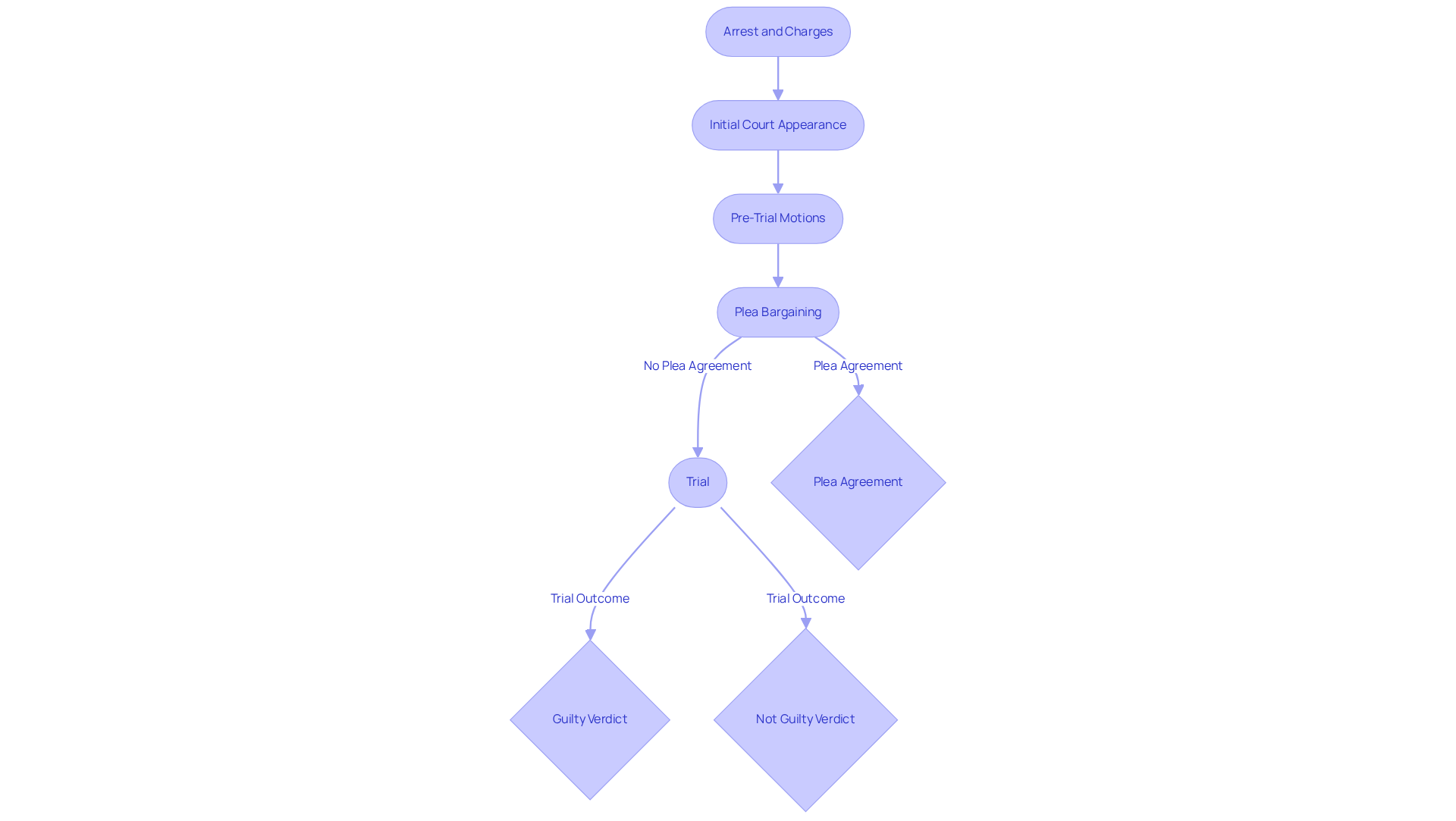 This flowchart outlines the steps in the DUI legal process. Start at the top with your arrest, and follow the arrows through each stage. At the end, you'll see the possible outcomes based on the decisions made throughout the process.