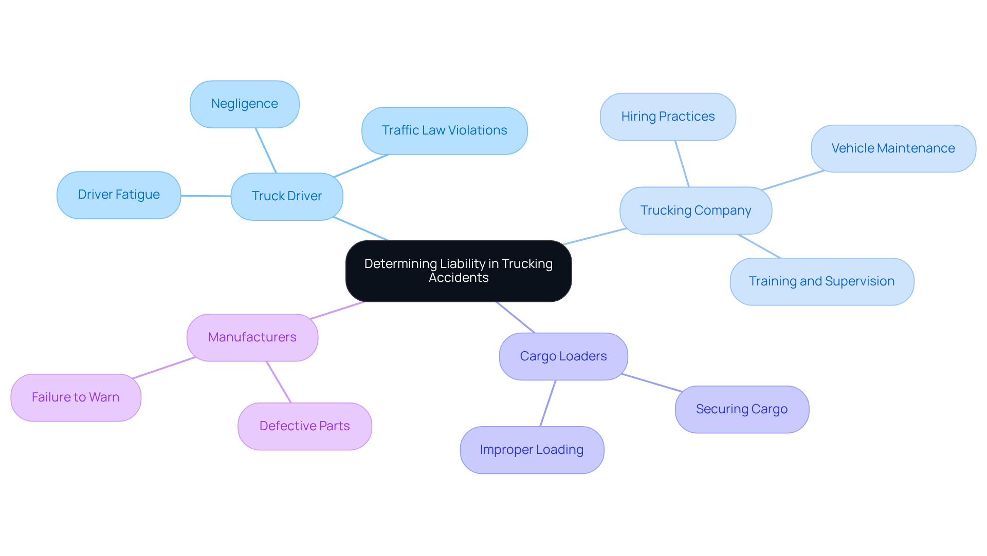 The central node represents the main topic of liability. Each branch shows a party that could be responsible for an accident, with further details on their specific roles. This helps visualize the complexity of shared responsibility in these cases.