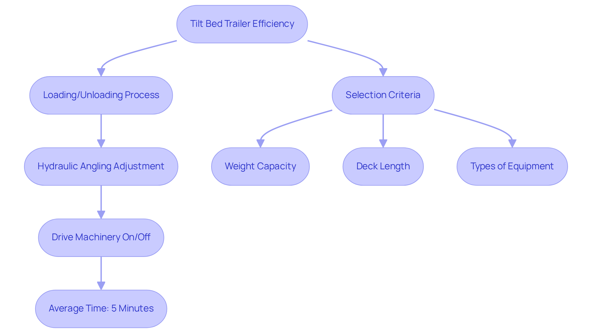 This flowchart shows how tilt bed trailers improve loading and unloading efficiency and outlines key factors to consider when choosing the right trailer. Follow the arrows to see the process and decision points.