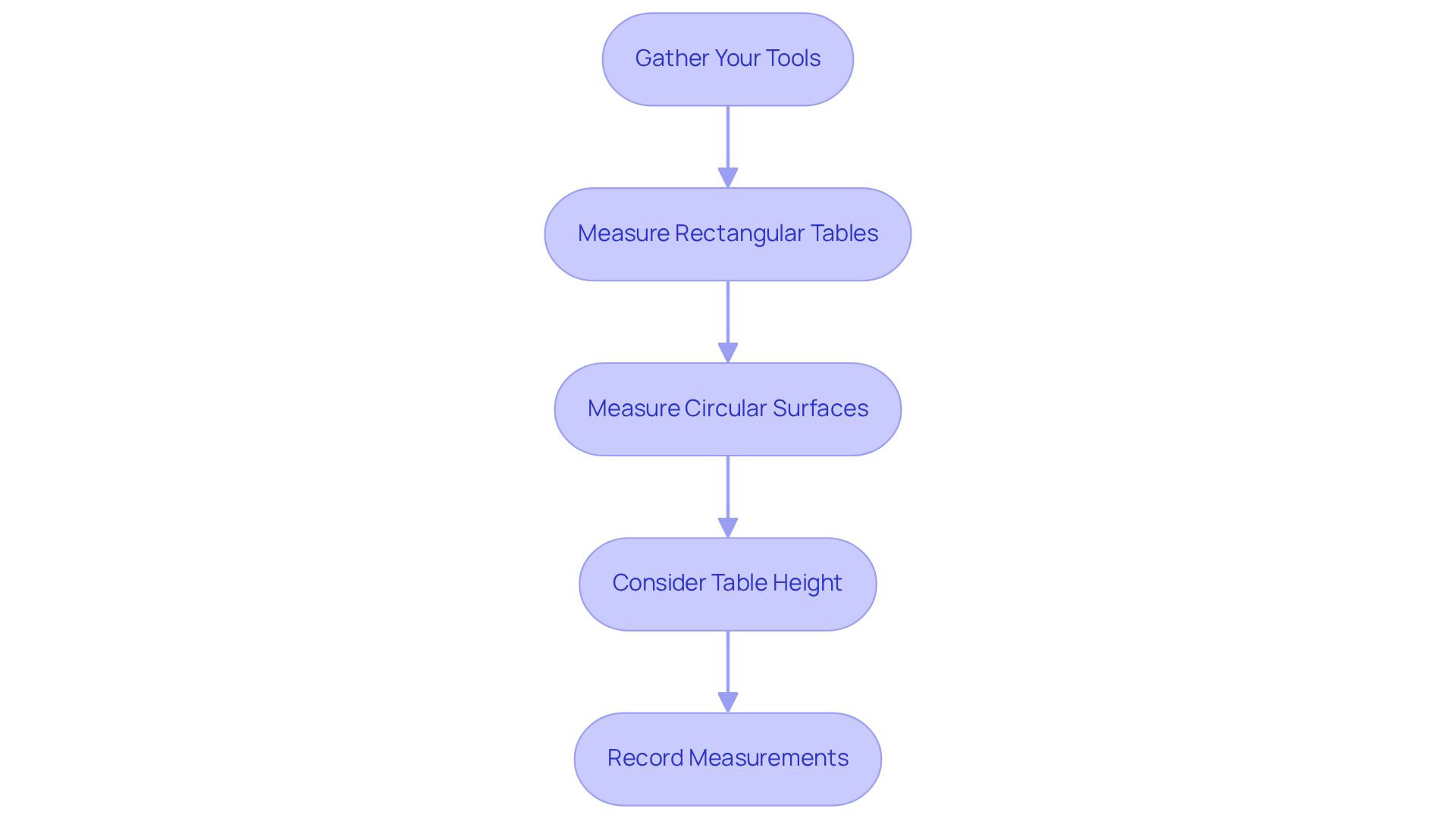 Each box represents a step in the measuring process. Follow the arrows to see how to measure your tables accurately for the best fit.