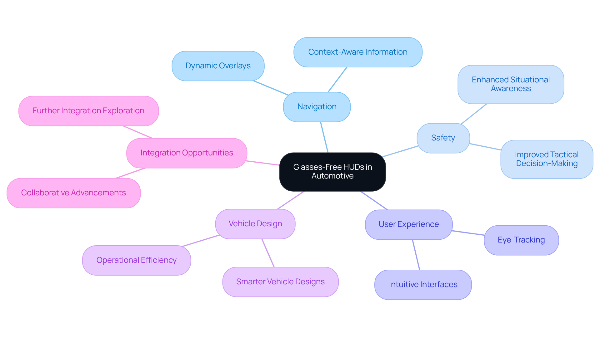 The central idea is the glasses-free HUD technology, with branches showing how it impacts different aspects of automotive applications — explore each branch to understand the benefits and innovations.