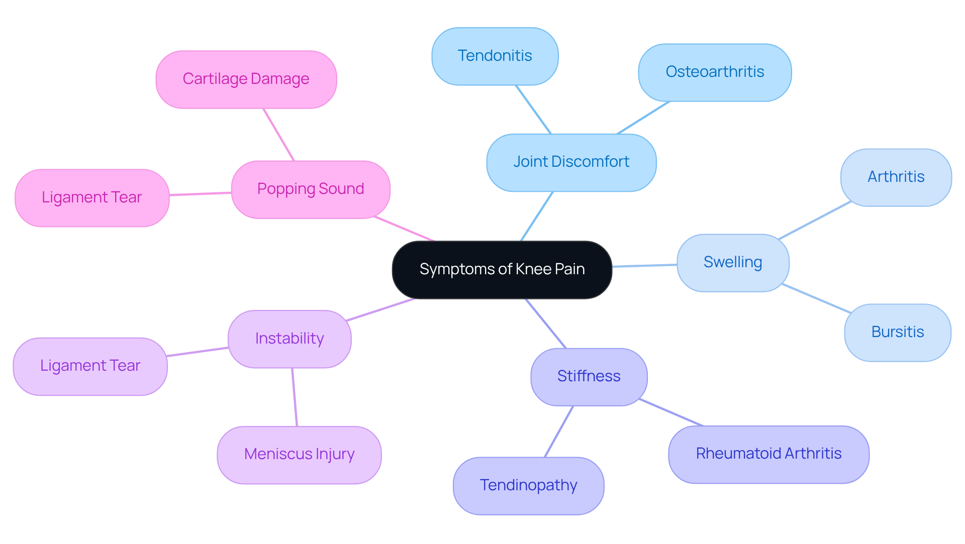 The central node represents the overall topic of knee pain symptoms. Each branch shows a specific symptom, and the sub-branches indicate possible conditions related to those symptoms. This helps you understand how different signs can point to various issues. The central node represents the overall topic of knee pain symptoms. Each branch shows a specific symptom, and the sub-branches indicate possible conditions related to those symptoms. This helps you understand how different signs can point to various issues.