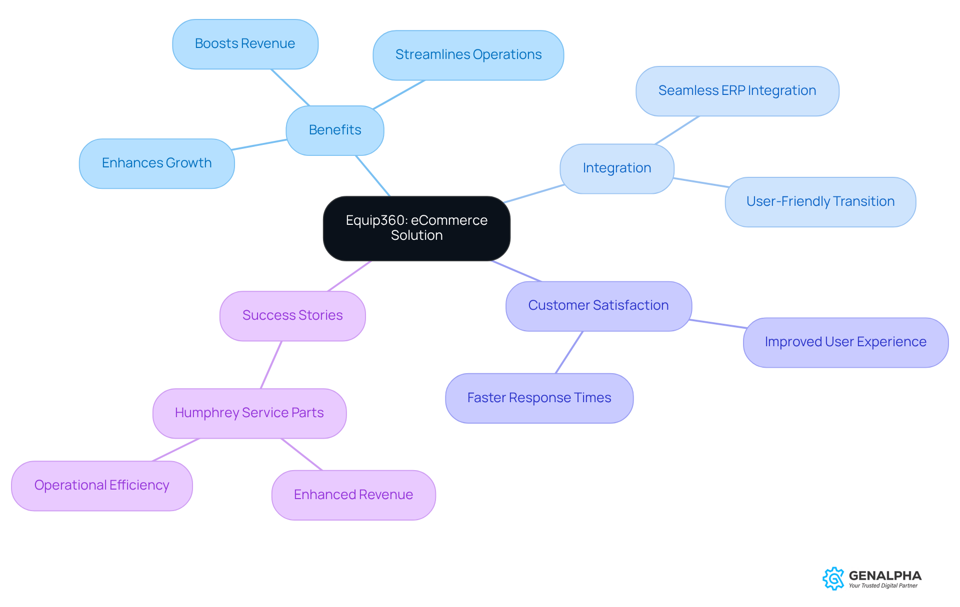 The center represents the Equip360 solution, with branches showing its benefits and real-world success stories. Each branch highlights how Equip360 can help equipment manufacturers thrive in eCommerce.