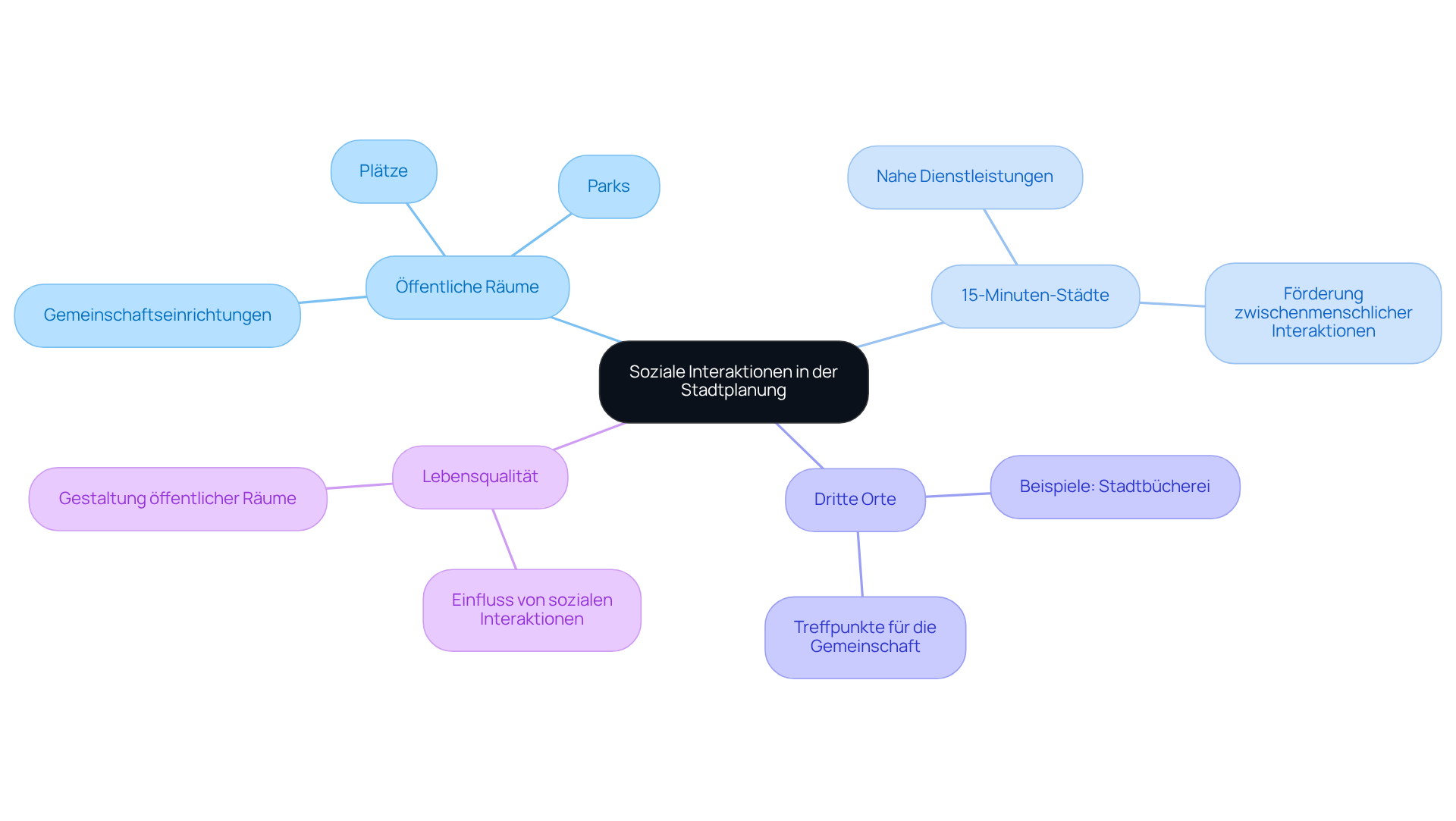 Im Zentrum steht die Bedeutung sozialer Interaktionen, von der aus verschiedene Aspekte der Stadtplanung abzweigen. Jede Farbe repräsentiert ein wichtiges Thema, und die Unterzweige zeigen spezifische Beispiele oder Ideen, die zur Förderung dieser Interaktionen beitragen.