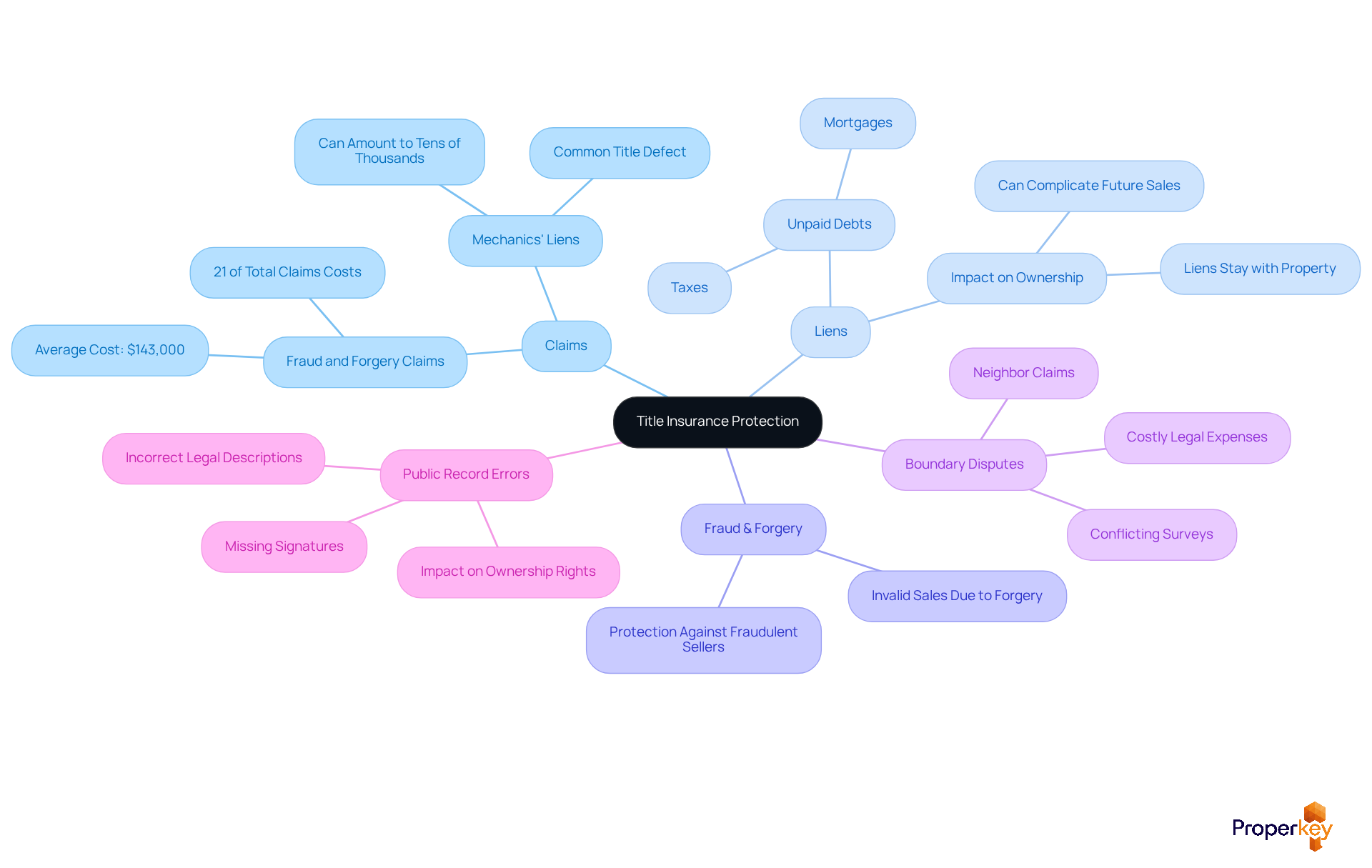 This mindmap shows how title insurance protects property owners. Each branch represents a different type of protection, and the sub-branches provide more details about what each protection covers. Follow the branches to understand the various risks that title insurance helps mitigate. This mindmap shows how title insurance protects property owners. Each branch represents a different type of protection, and the sub-branches provide more details about what each protection covers. Follow the branches to understand the various risks that title insurance helps mitigate.