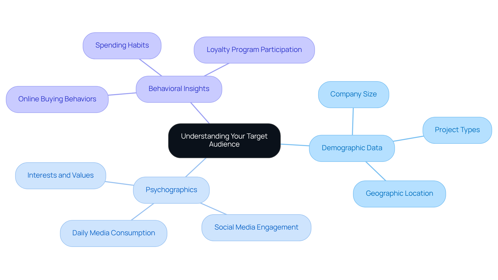 This mindmap starts with the main idea of understanding your audience at the center. Each branch represents a different aspect of audience segmentation, helping you see how to break down your target market into manageable parts. This mindmap starts with the main idea of understanding your audience at the center. Each branch represents a different aspect of audience segmentation, helping you see how to break down your target market into manageable parts.