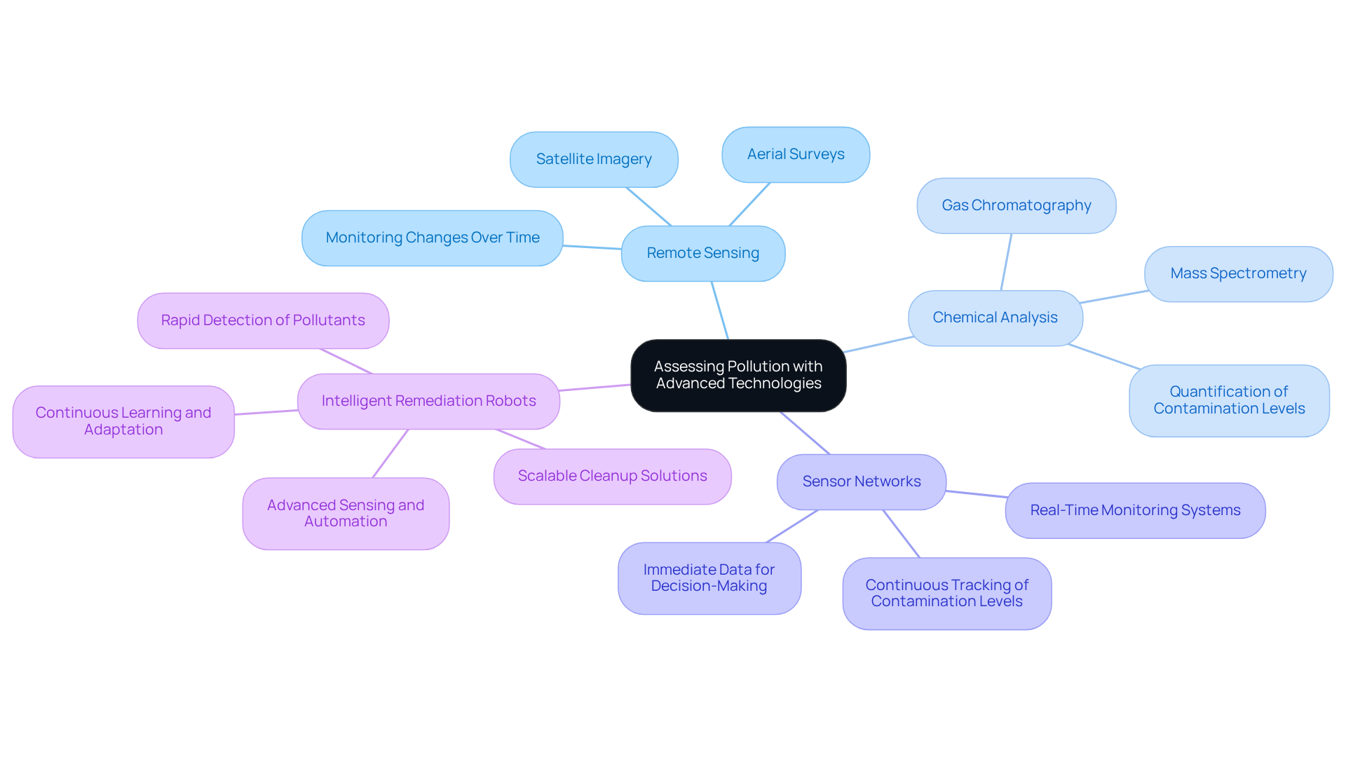 The central node represents the main goal of assessing pollution, while the branches show different technologies and their specific roles in achieving that goal. Each color-coded branch helps you quickly identify the type of technology being discussed.