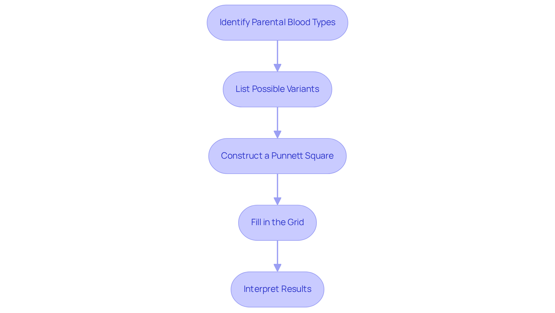 Each box represents a step in the process of creating a blood type inheritance chart. Follow the arrows to see how to move from identifying parental blood types to interpreting the results.