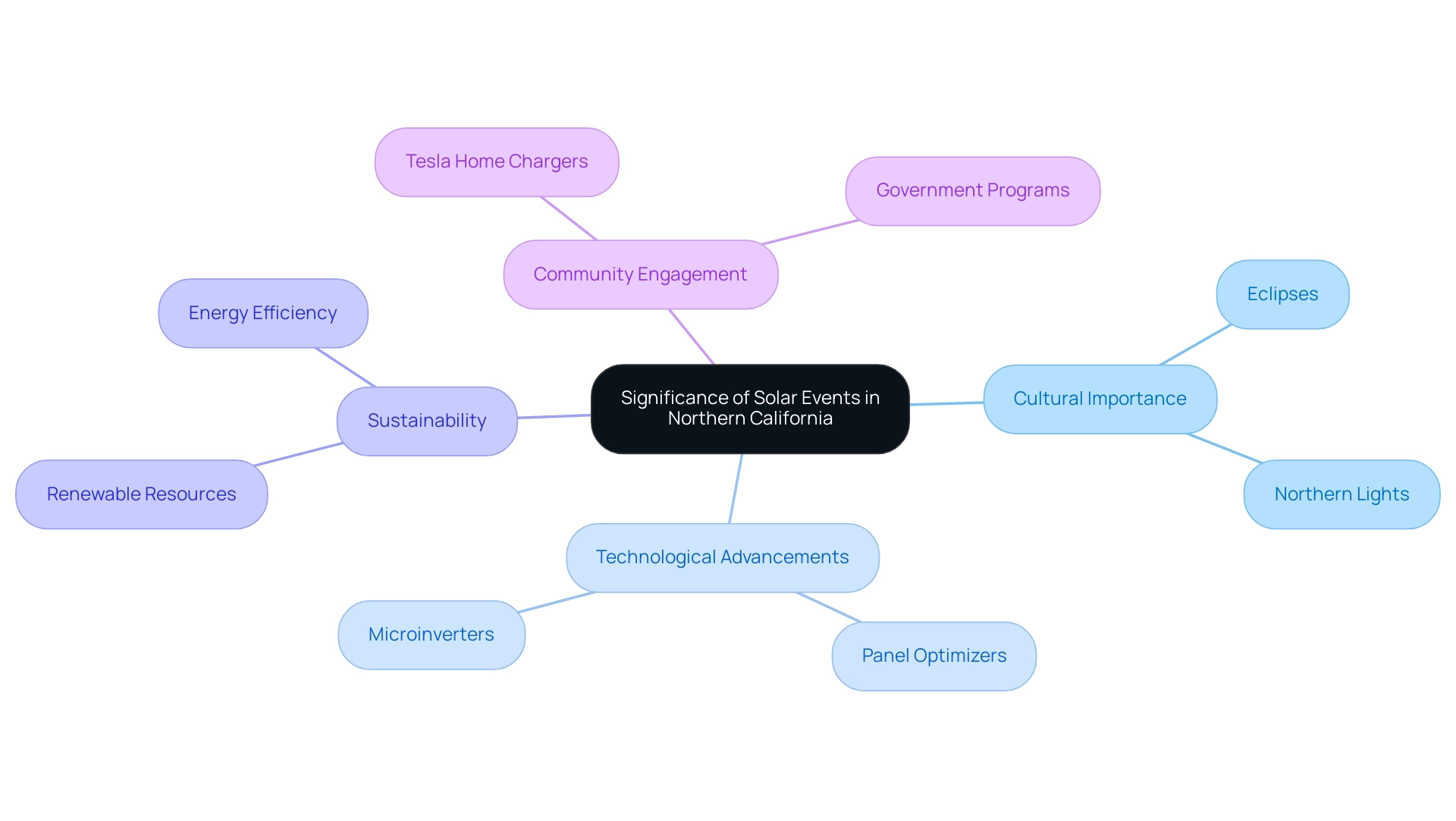 The central node represents the main topic, with branches showing related themes such as cultural importance, technology, sustainability, and community engagement, each color-coded for clarity.