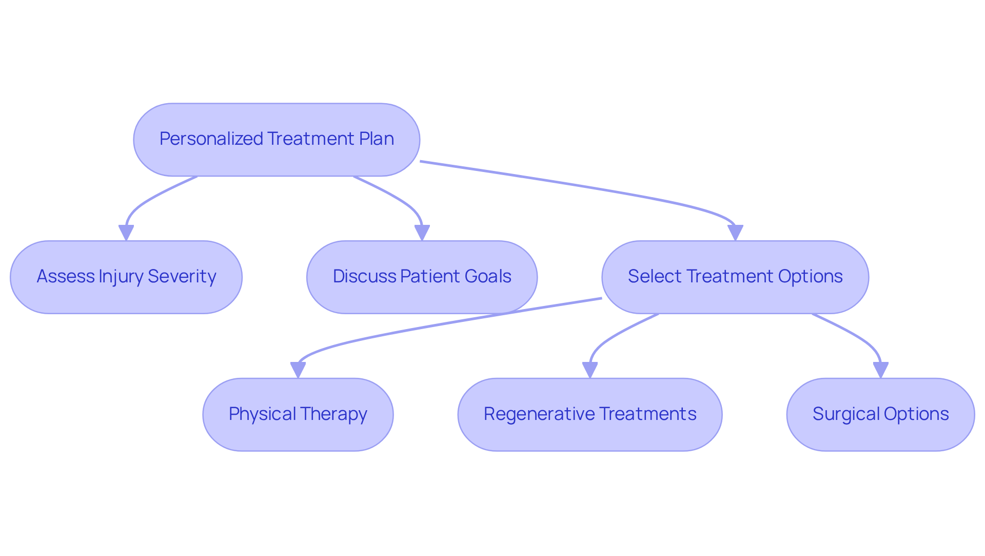 This flowchart guides you through the steps of creating a personalized treatment plan for shoulder labral tear recovery. Start with assessing the injury, then discuss your goals, and finally explore the treatment options that best suit your needs.