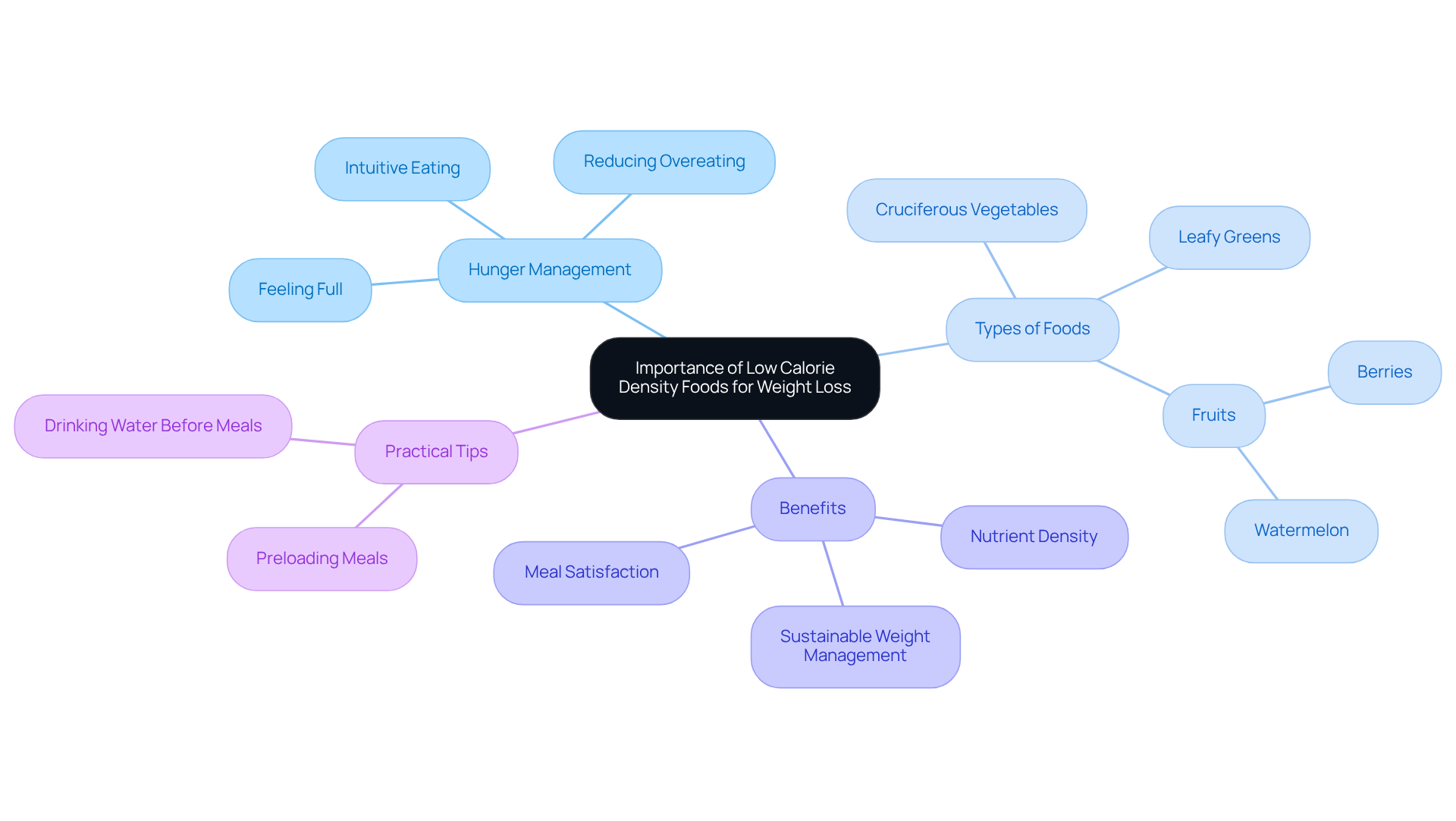 This mindmap illustrates how low calorie density foods can aid in weight loss. Start at the center with the main idea, then explore branches that show how these foods help manage hunger, what types to include, their benefits, and practical tips for incorporating them into your diet.