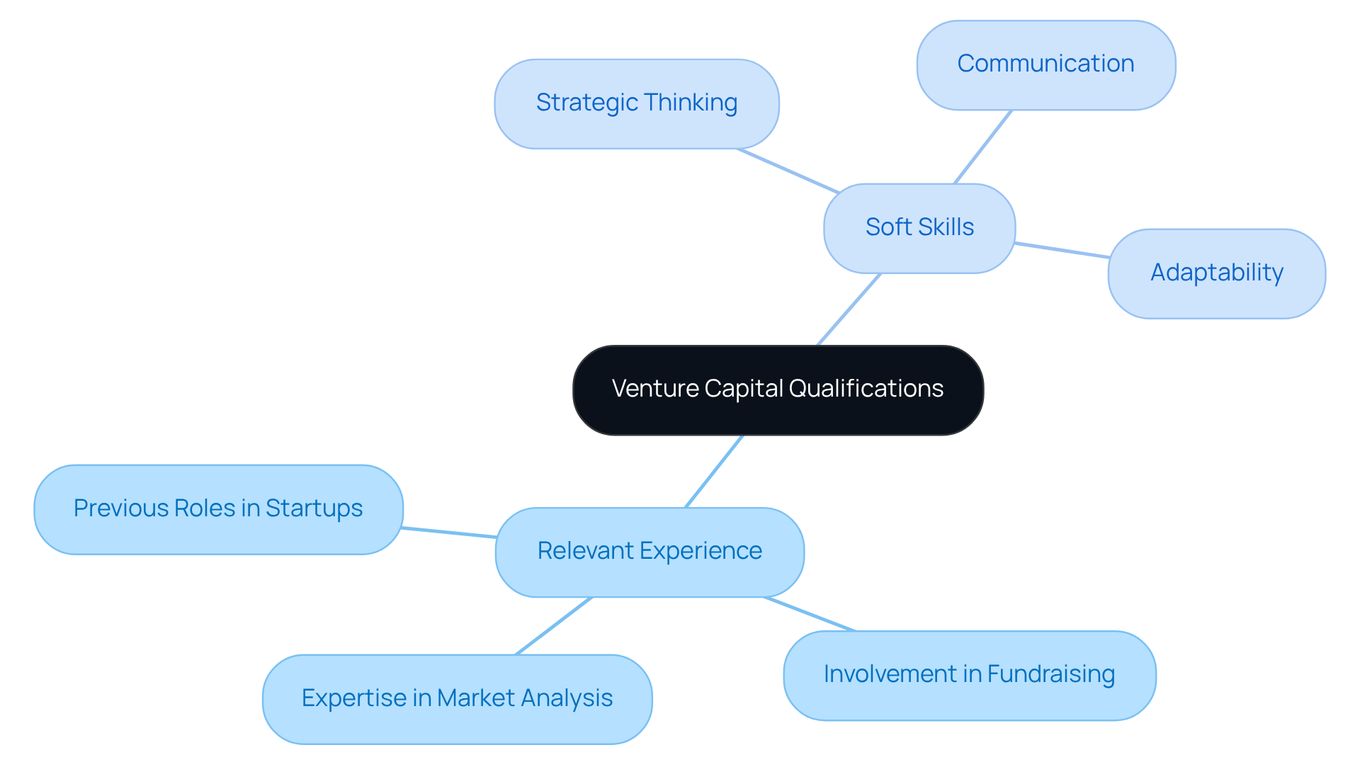This mindmap illustrates the essential experiences and soft skills for succeeding in venture capital, helping to visualize the qualifications needed in the hiring process.