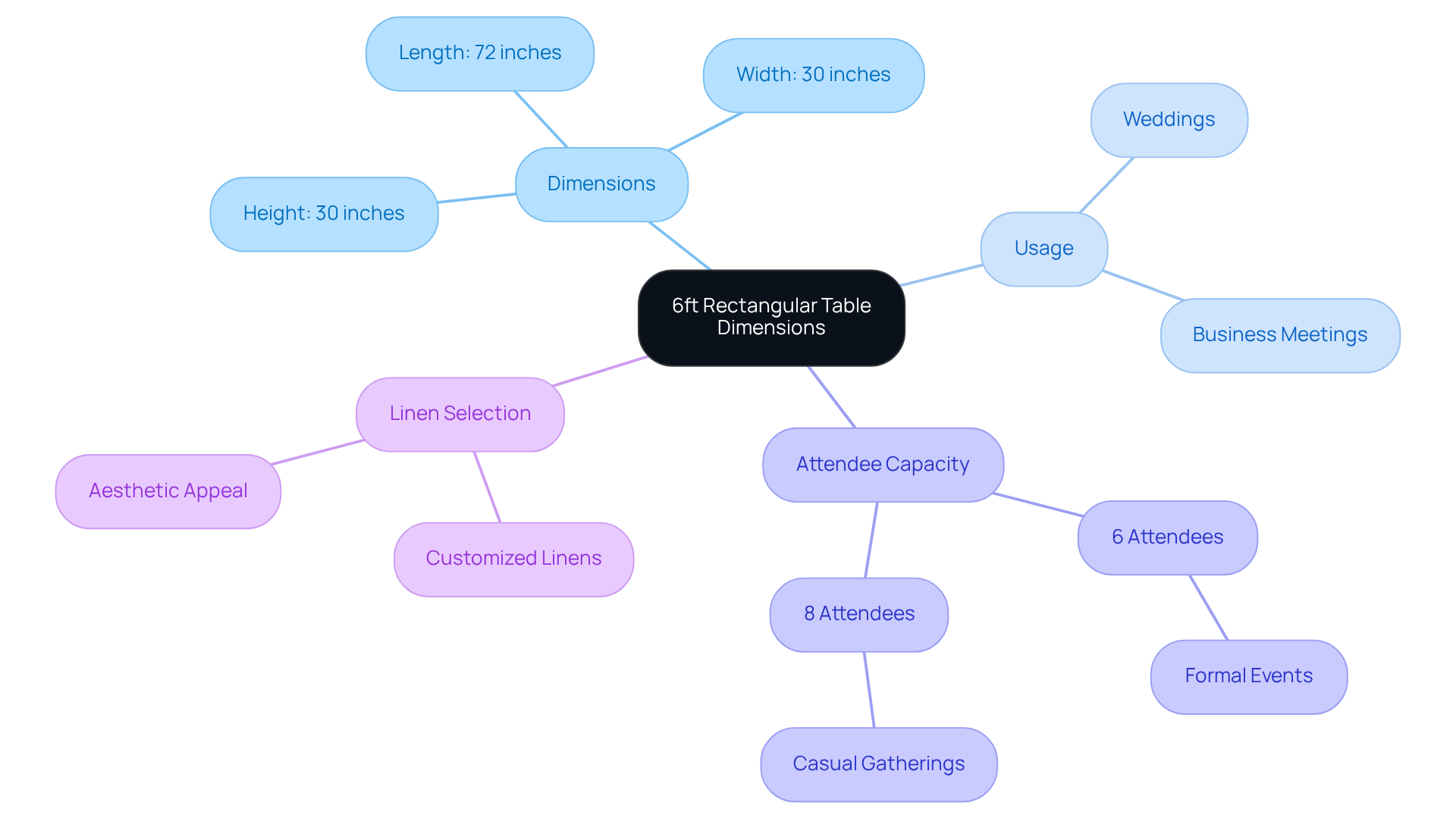 The central node represents the table's dimensions, while the branches show how these dimensions relate to different aspects of event planning, such as how many people can sit comfortably and the importance of choosing the right linens.