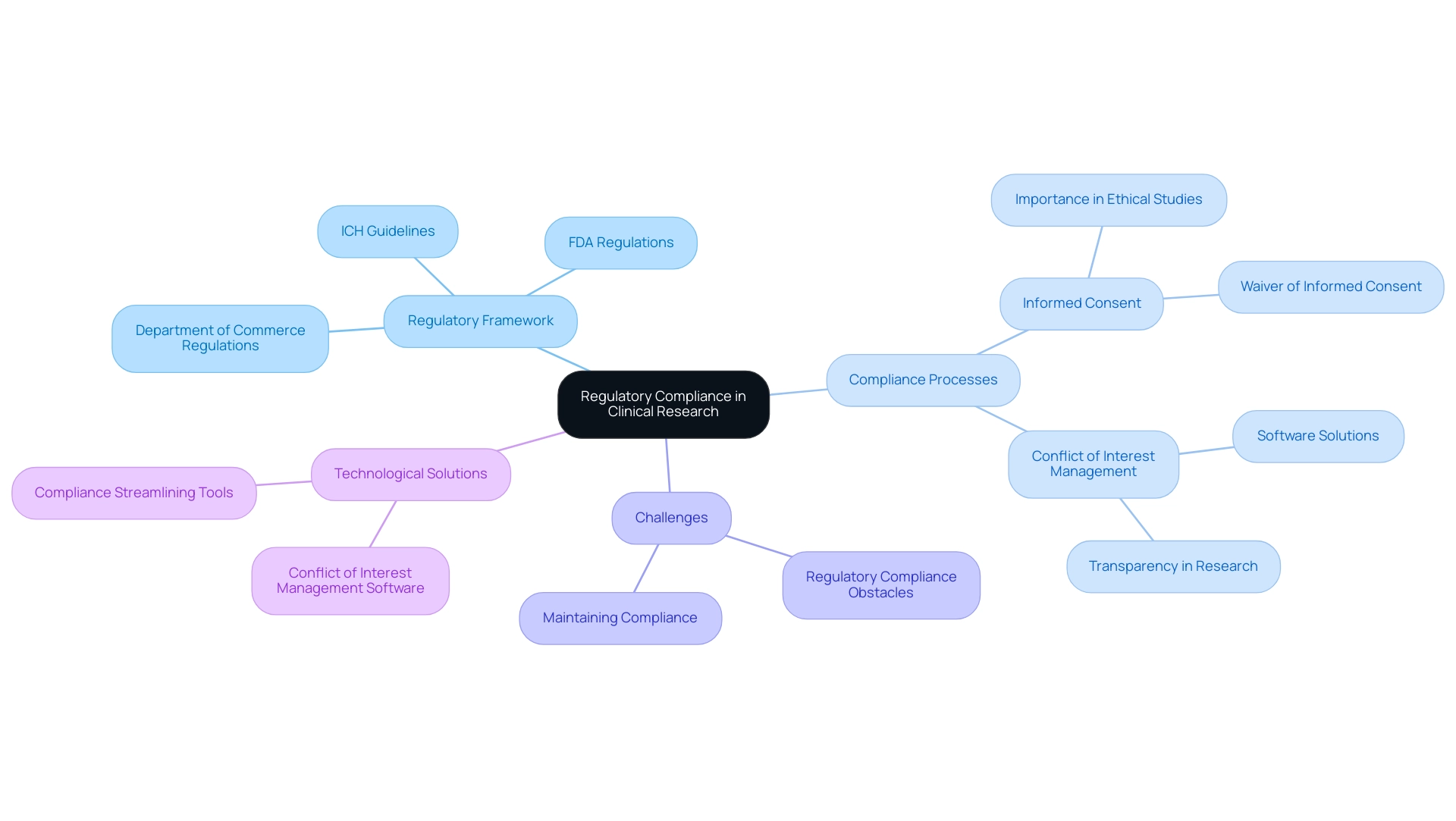 Each branch represents a key aspect of regulatory compliance, with sub-branches detailing specific guidelines, processes, challenges, and technology solutions.