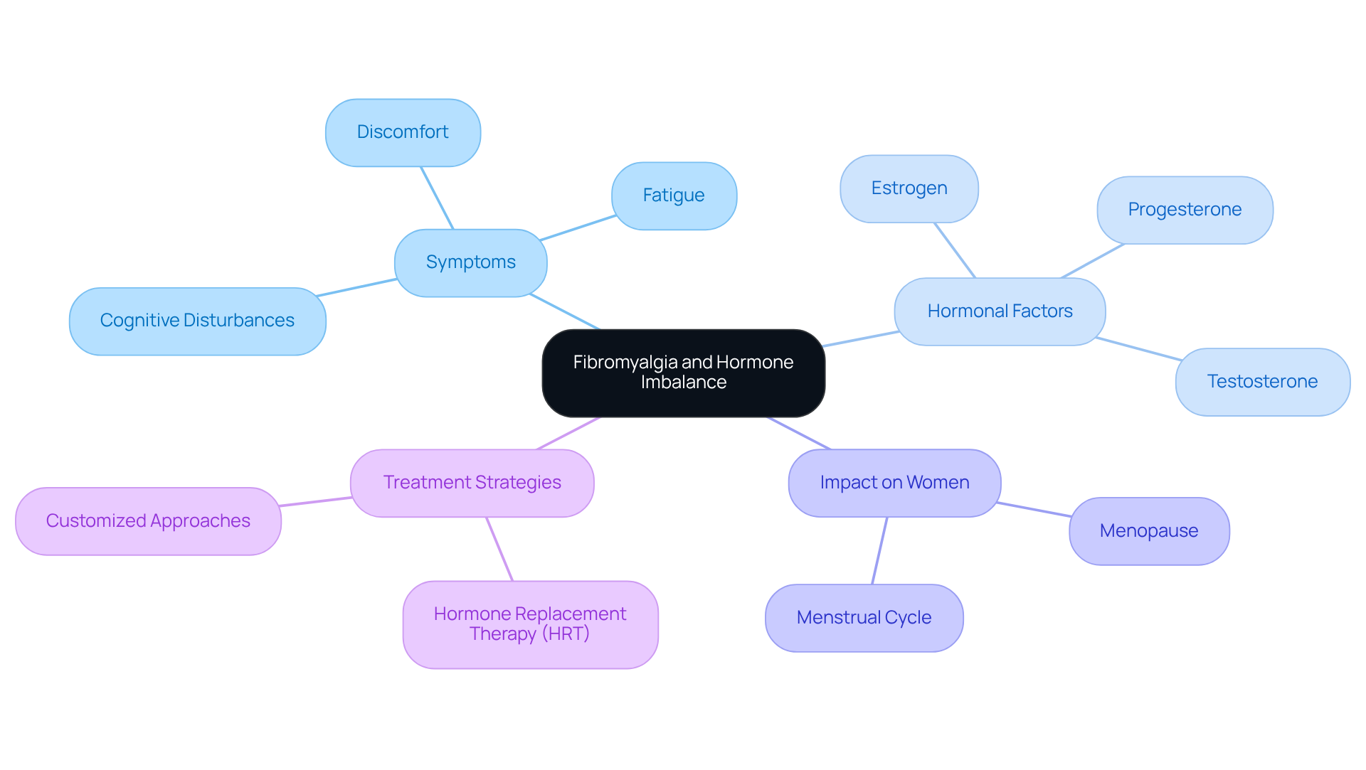 This mindmap illustrates how fibromyalgia is linked to hormone imbalances. Start at the center with the main topic, then explore the branches to see symptoms, hormonal influences, effects on women, and treatment options. Each branch helps you understand the complex relationships involved.
