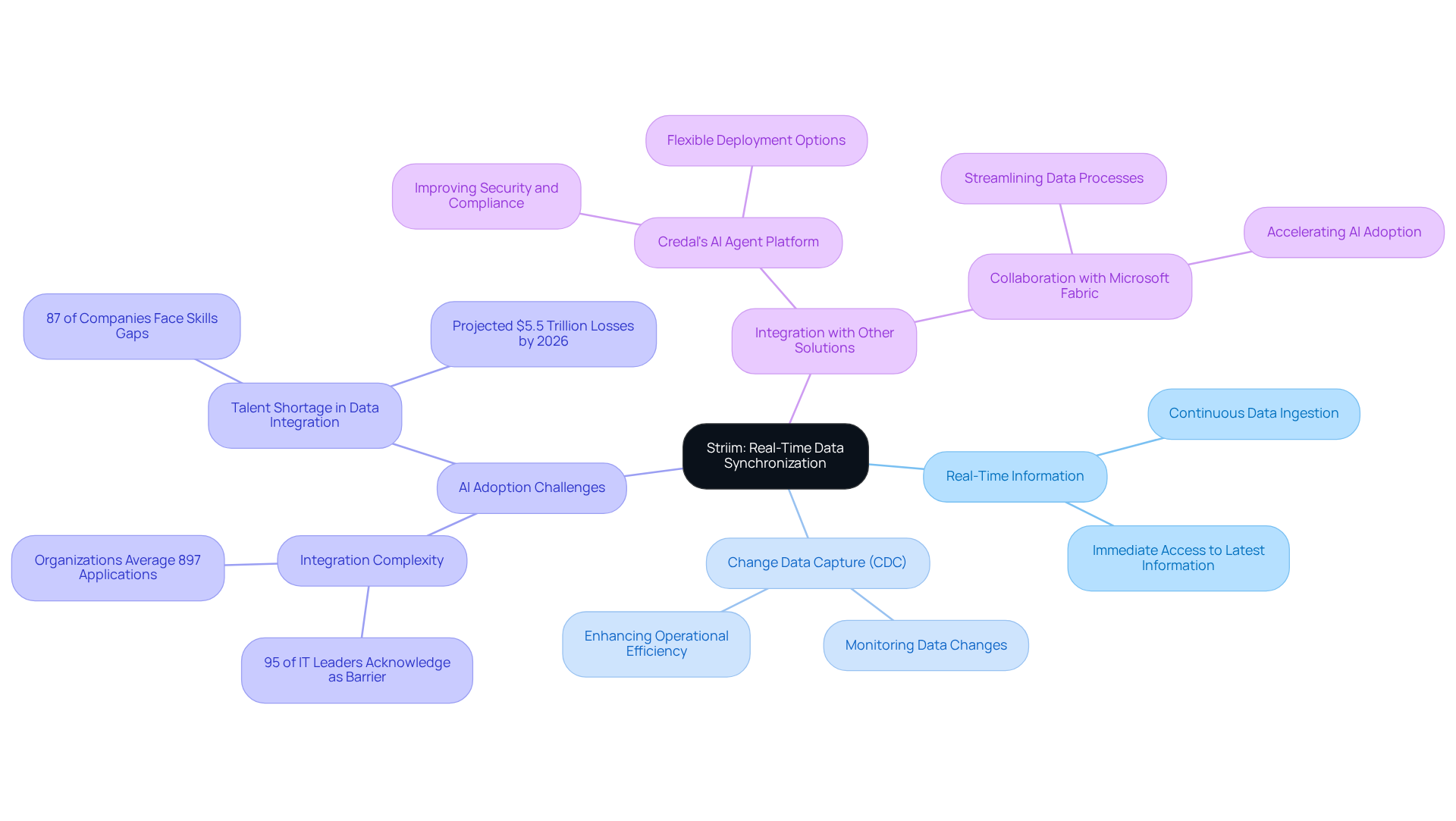 The central node represents Striim's core offering, while the branches illustrate key components and challenges related to real-time data synchronization and AI integration. Follow the branches to explore how each aspect connects to the overall theme.