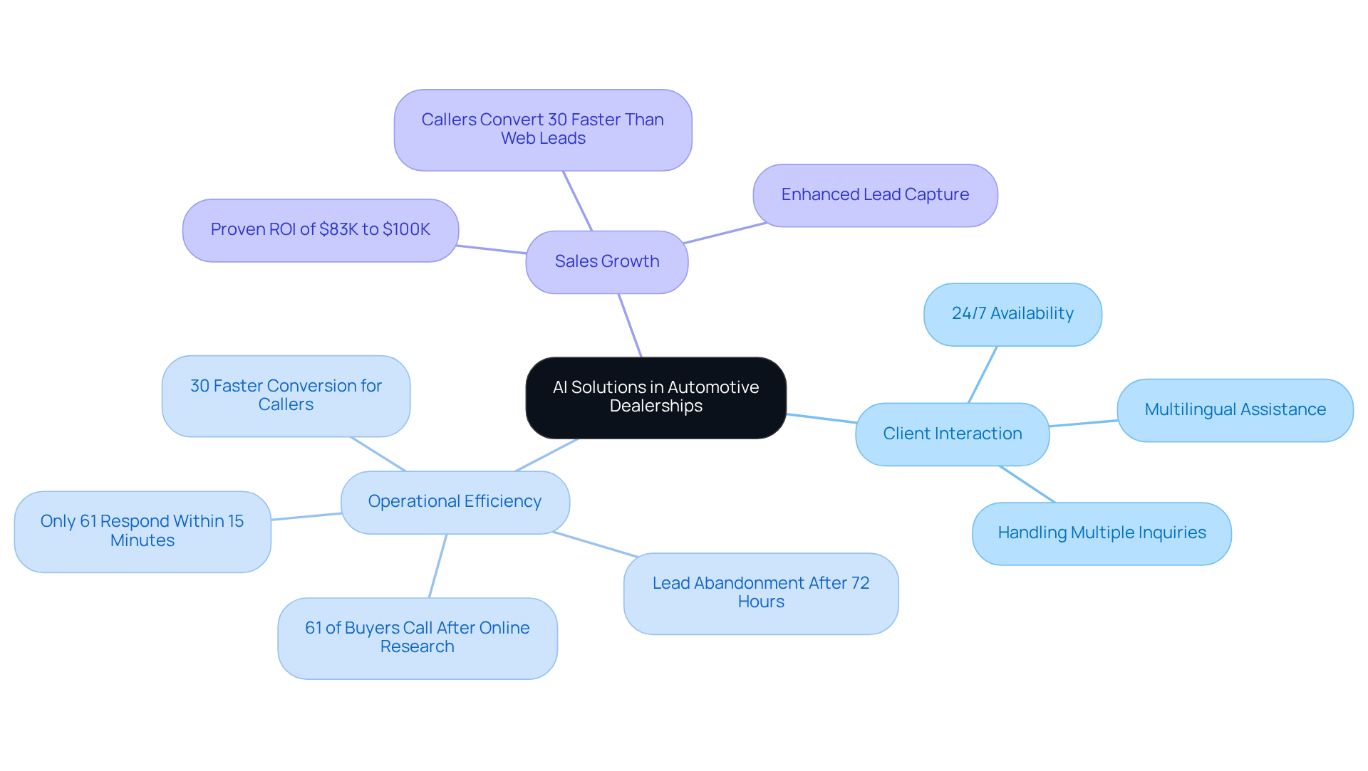 The central node represents the main topic, while branches show the benefits and statistics related to AI solutions. Each color-coded branch helps you easily identify different aspects of how AI enhances dealership operations.