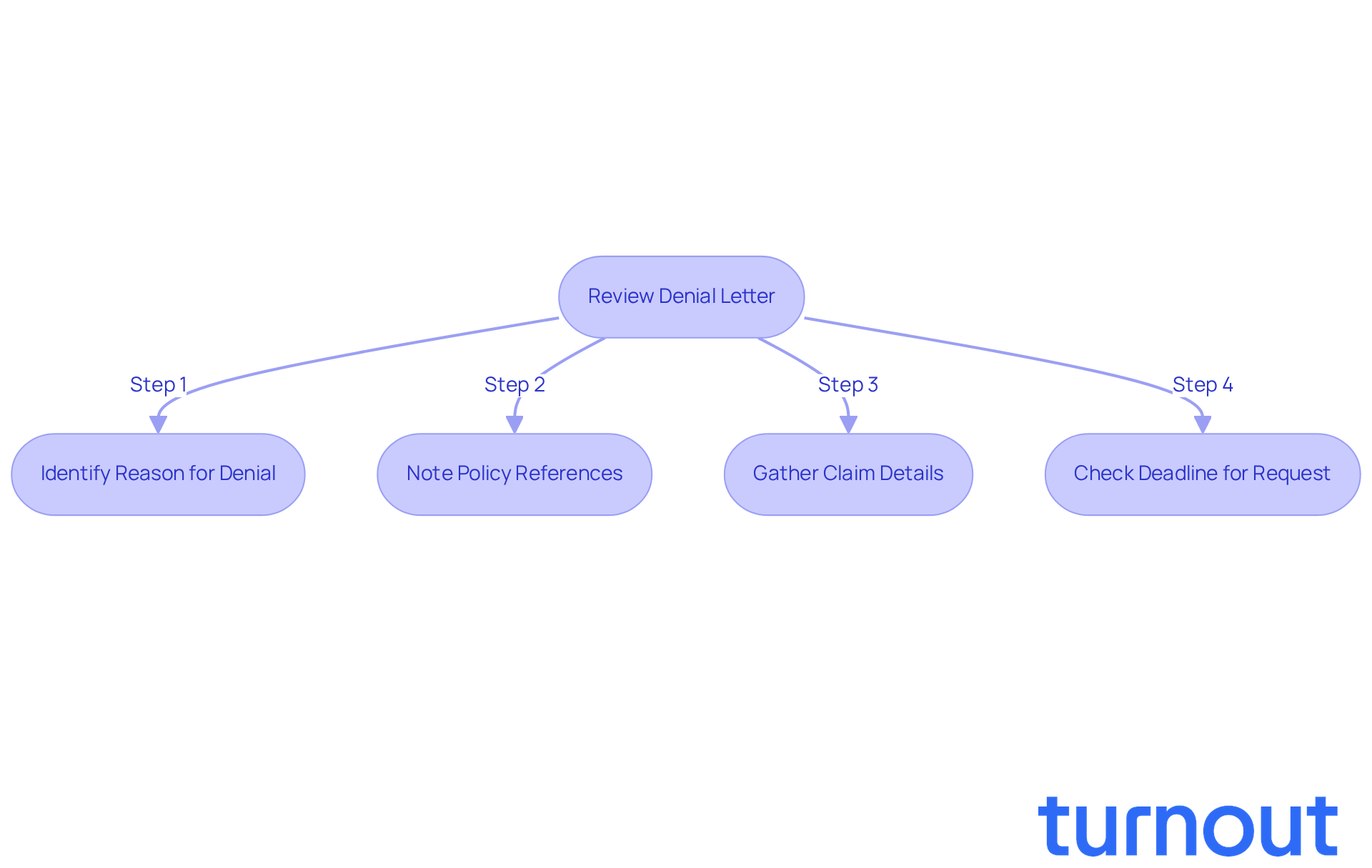 Follow the arrows to understand each step in reviewing your denial letter. Each box represents a key component to focus on, ensuring you cover everything necessary for your appeal.