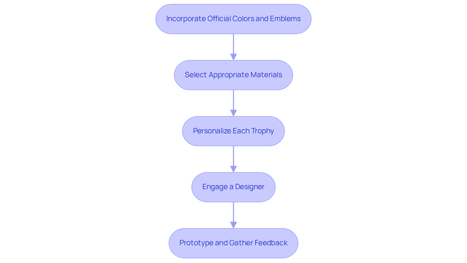 Each box represents a key step in the trophy design process. Follow the arrows to see how each practice builds on the previous one, leading to a final product that reflects your league's identity.
