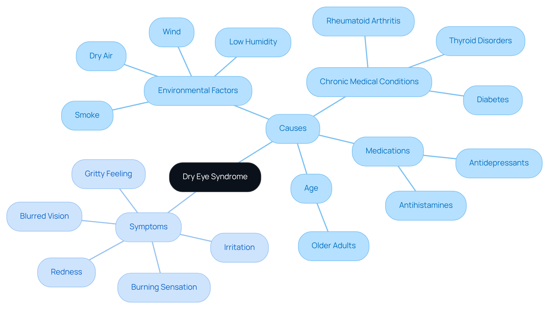 The central node represents Dry Eye Syndrome, with branches showing the main causes and symptoms. Each color-coded branch helps you see how different factors contribute to the condition and what symptoms to look out for.