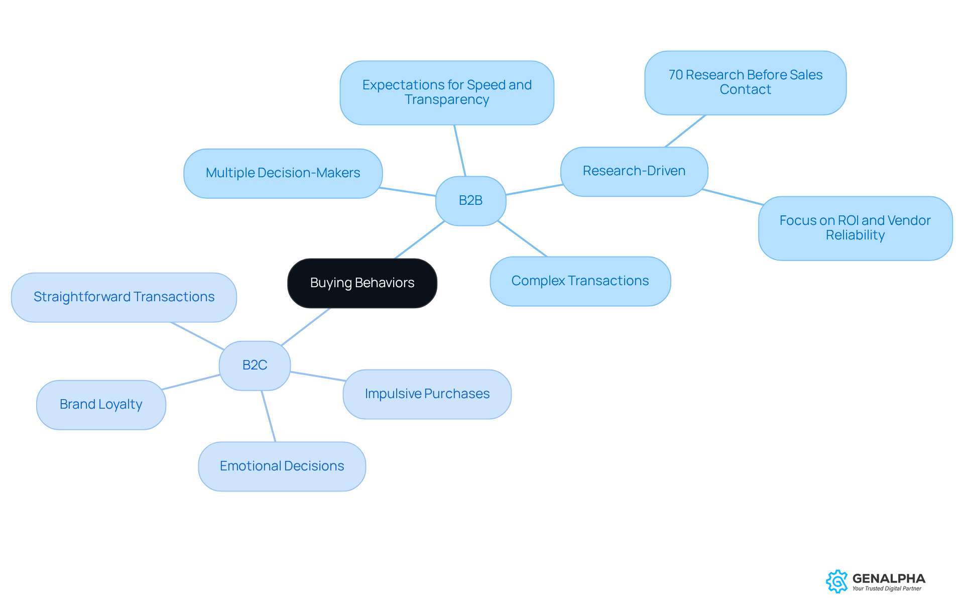 The central node represents buying behaviors, with branches showing the two types: B2B and B2C. Each sub-branch details specific characteristics, helping you understand how these buying processes differ and what they entail.