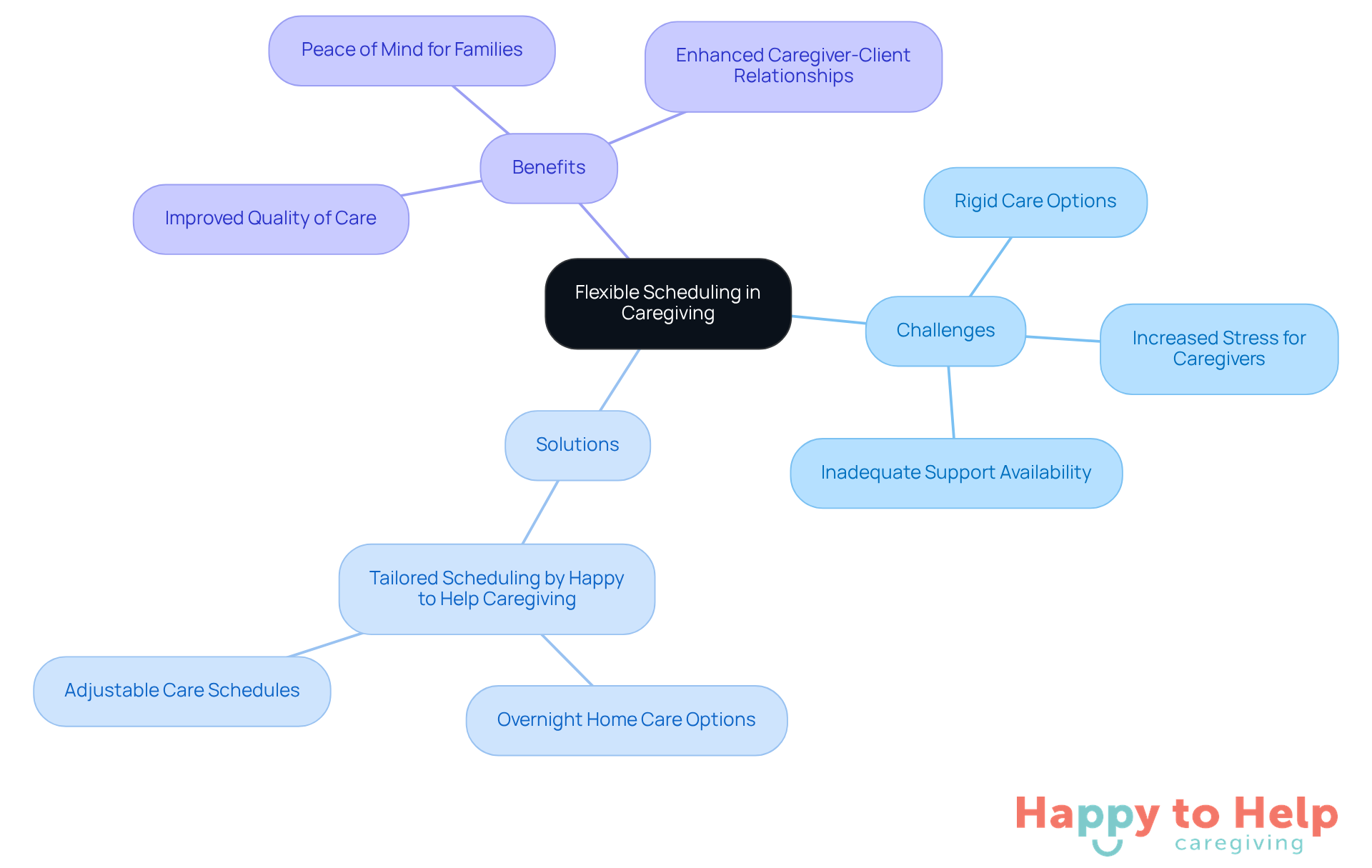 The center shows the main idea of flexible scheduling, with branches illustrating the challenges faced, the solutions provided, and the benefits gained. Follow the branches to understand how flexibility enhances caregiving.