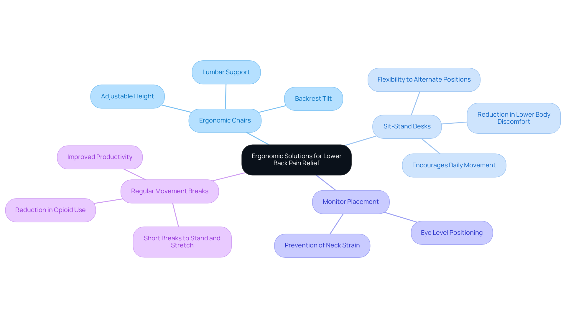 This mindmap starts with the main topic of ergonomic solutions and branches out into specific categories. Each branch represents a different solution, with further details on how they help reduce discomfort. Follow the branches to see how each solution contributes to a healthier work environment. This mindmap starts with the main topic of ergonomic solutions and branches out into specific categories. Each branch represents a different solution, with further details on how they help reduce discomfort. Follow the branches to see how each solution contributes to a healthier work environment.