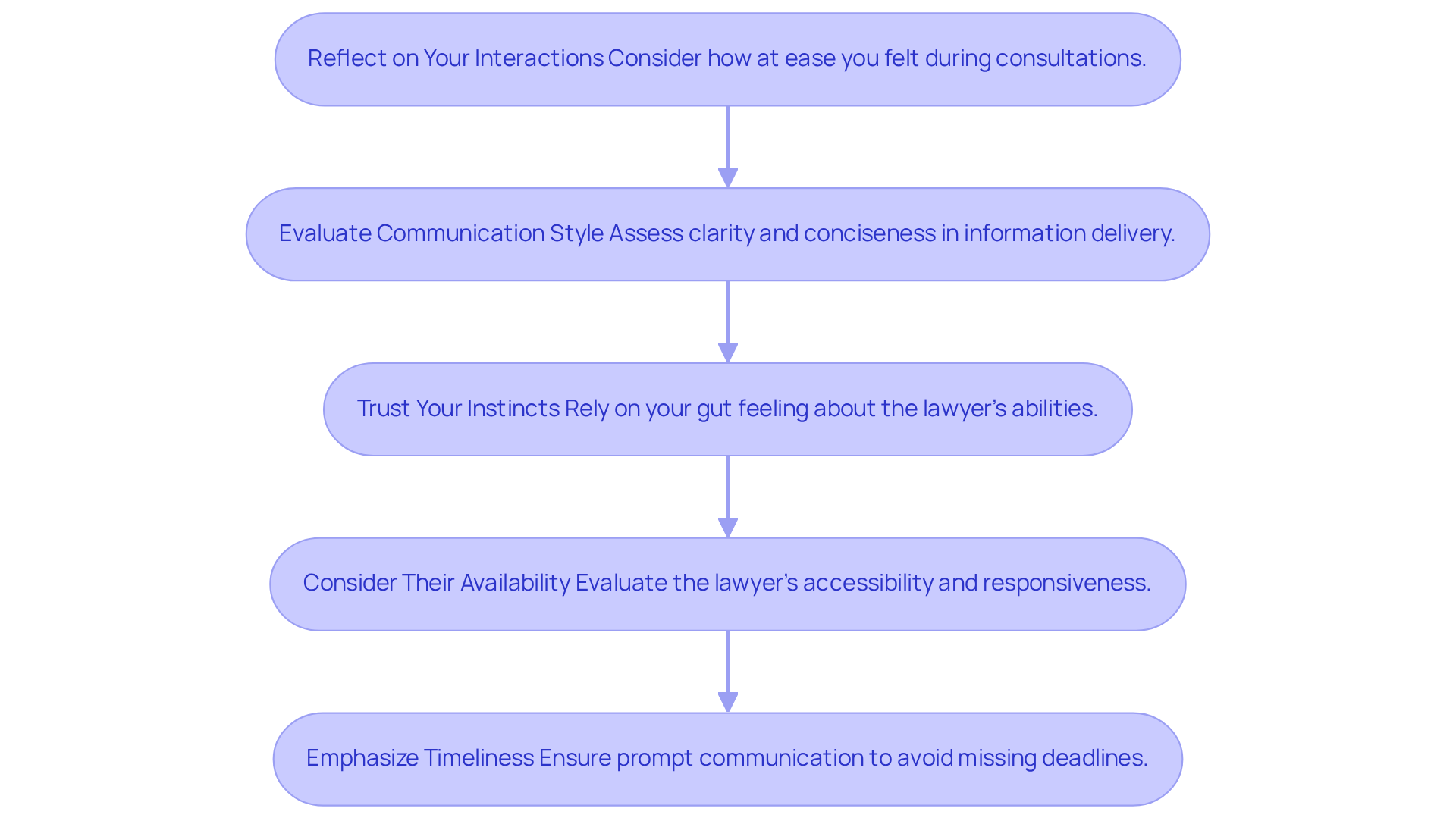 Follow the arrows from the top to the bottom to see how to evaluate your compatibility with a lawyer. Each box represents a key step in the process, helping you make an informed decision about your legal representation.