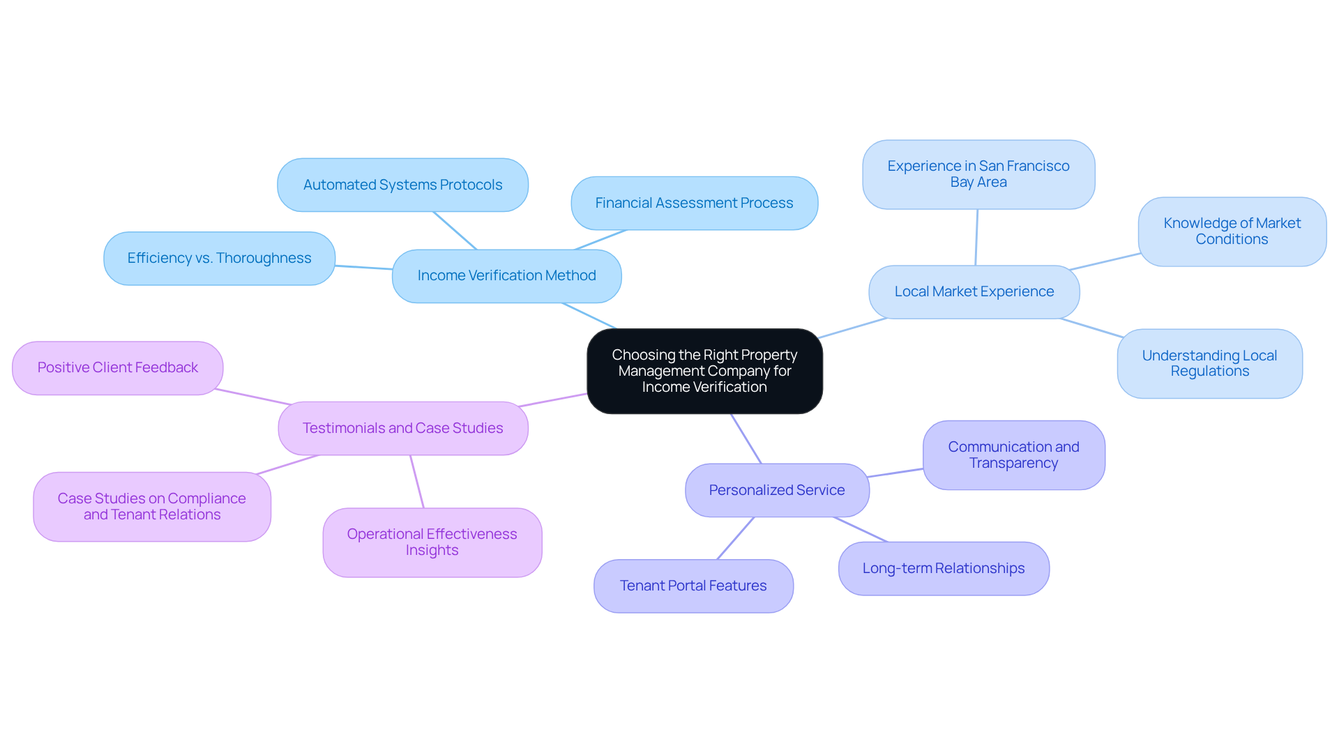 This mindmap starts with the main idea in the center and branches out into important factors to consider. Each branch represents a key area to evaluate, helping you visualize how they connect to the overall decision-making process.