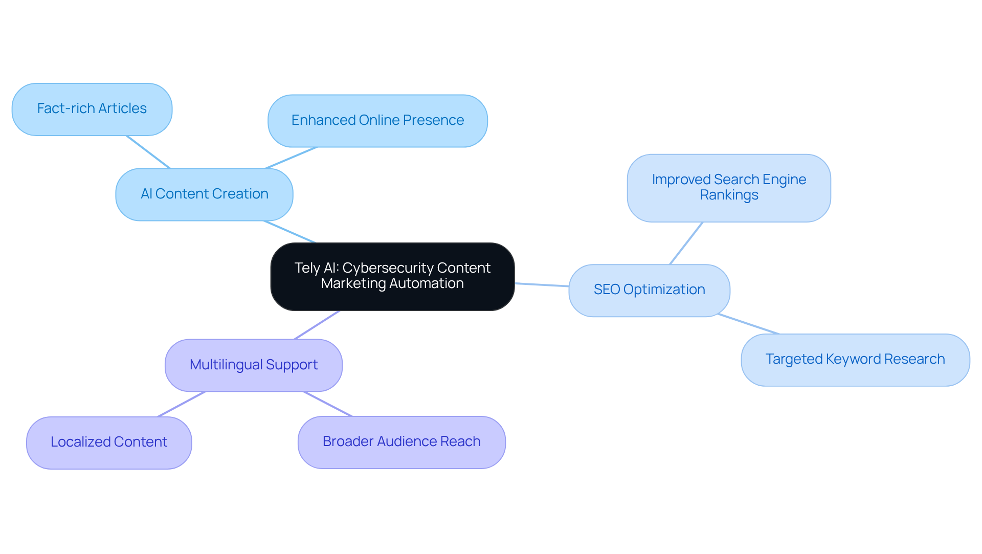 The central theme represents the Tely AI platform, while branches illustrate its features and their benefits, helping you understand how each aspect works together to enhance cybersecurity marketing. The central theme represents the Tely AI platform, while branches illustrate its features and their benefits, helping you understand how each aspect works together to enhance cybersecurity marketing.