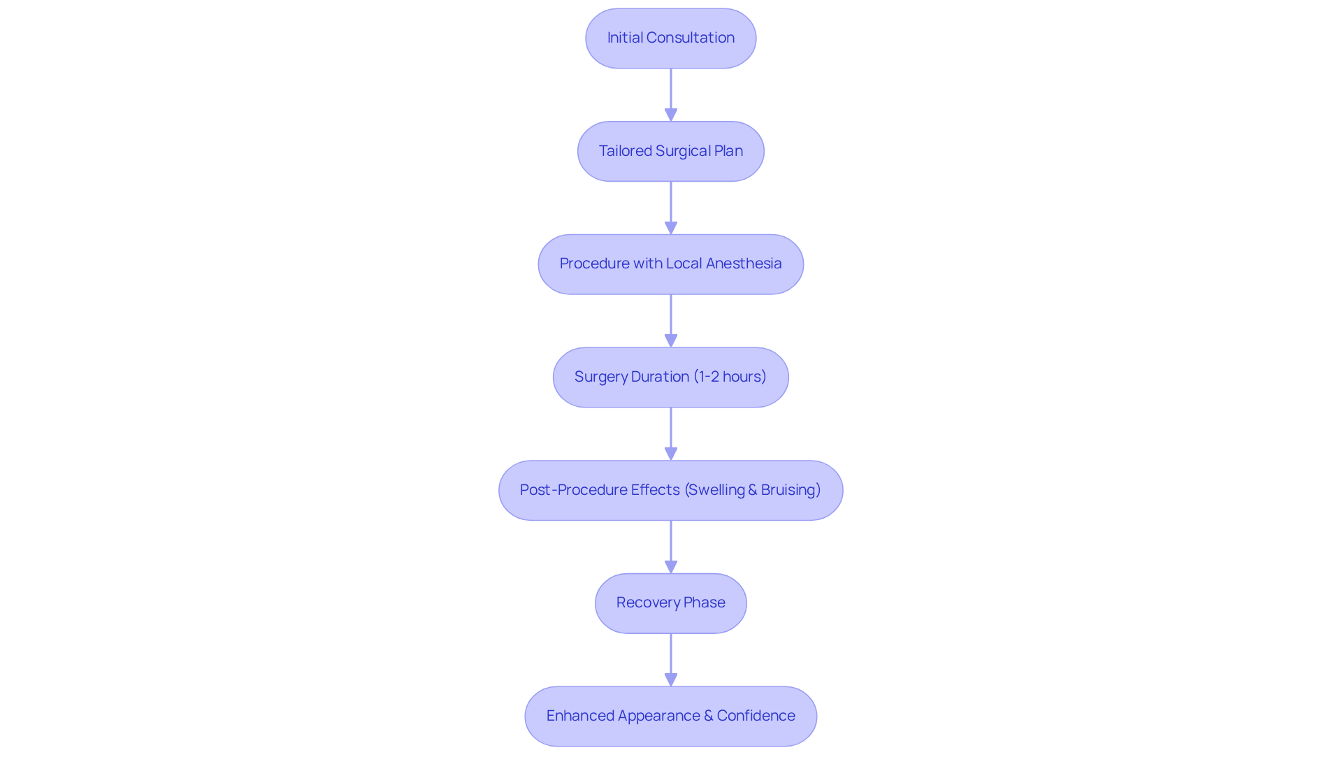 Follow the arrows to see how the process unfolds, from the initial consultation to the final recovery. Each box represents a key step in the journey, helping you understand what to expect. Follow the arrows to see how the process unfolds, from the initial consultation to the final recovery. Each box represents a key step in the journey, helping you understand what to expect.