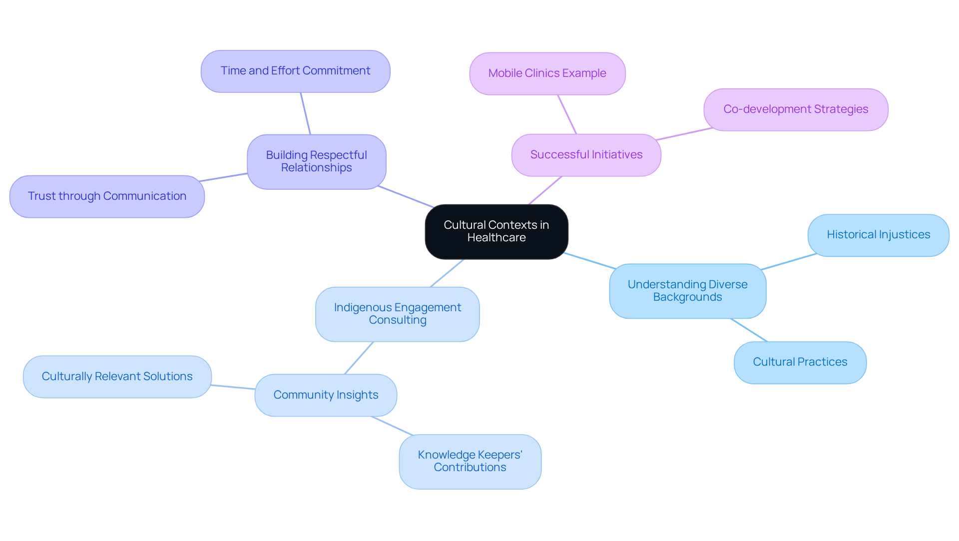 The central node represents the main theme, while the branches show key areas of focus. Each sub-branch provides specific insights or examples related to that area, helping you see how they all connect to the overall goal of improving healthcare through cultural understanding.