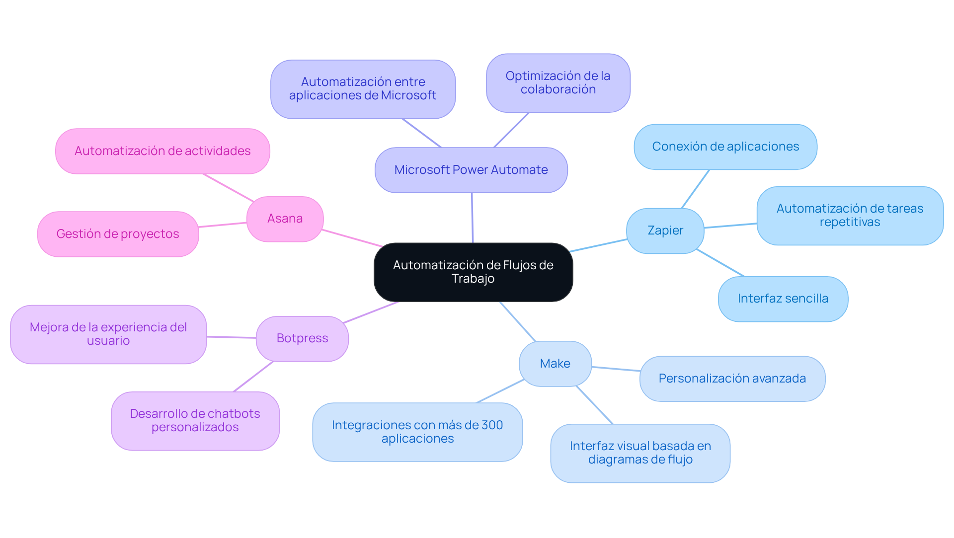 El nodo central representa la automatización de flujos de trabajo, y cada rama muestra una herramienta específica que ayuda en este proceso. Las sub-ramas ofrecen detalles sobre cómo cada herramienta contribuye a la optimización.