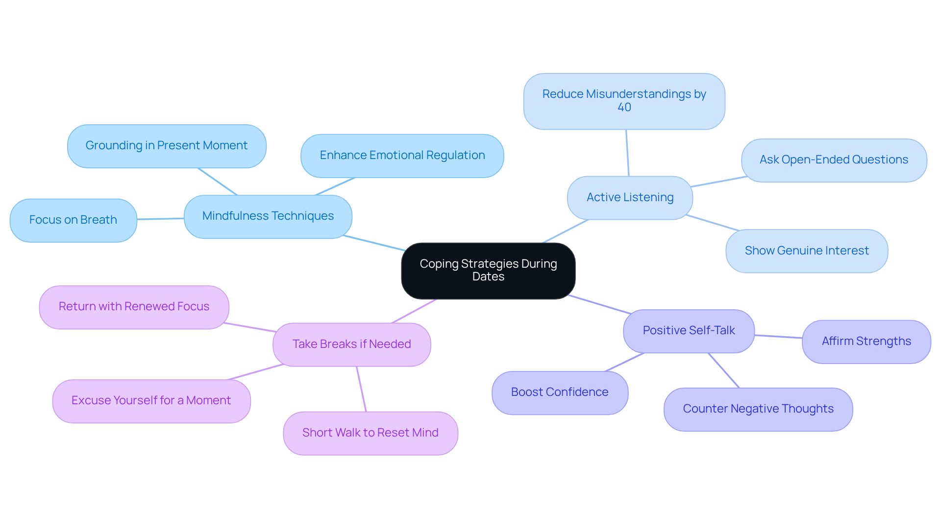 The center represents the main theme of coping strategies, while each branch shows a specific technique. Follow the branches to explore tips and insights that can help you manage anxiety and enjoy your dating experience. The center represents the main theme of coping strategies, while each branch shows a specific technique. Follow the branches to explore tips and insights that can help you manage anxiety and enjoy your dating experience.