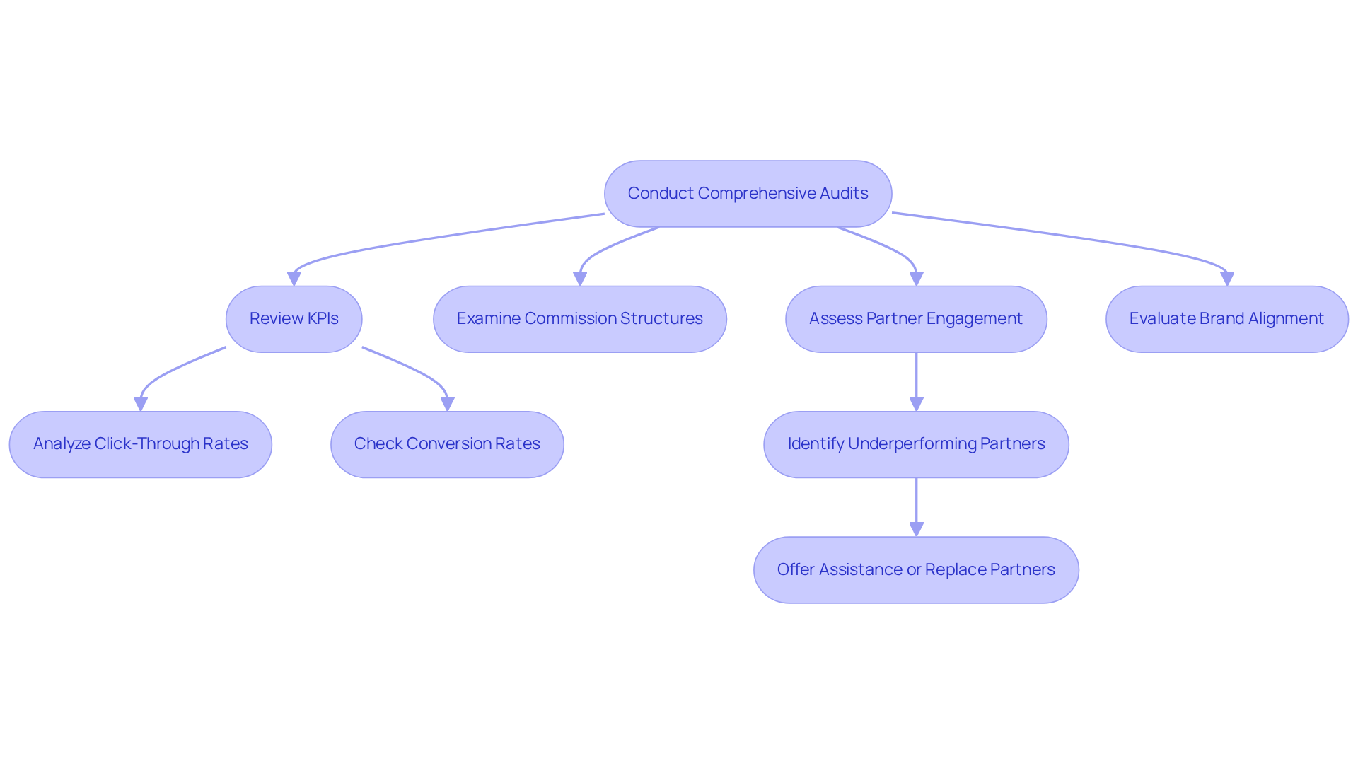 This flowchart guides you through the process of auditing affiliate programs. Start at the top and follow the arrows to see each step you need to take, from reviewing key metrics to evaluating how well your partners align with your brand. This flowchart guides you through the process of auditing affiliate programs. Start at the top and follow the arrows to see each step you need to take, from reviewing key metrics to evaluating how well your partners align with your brand.