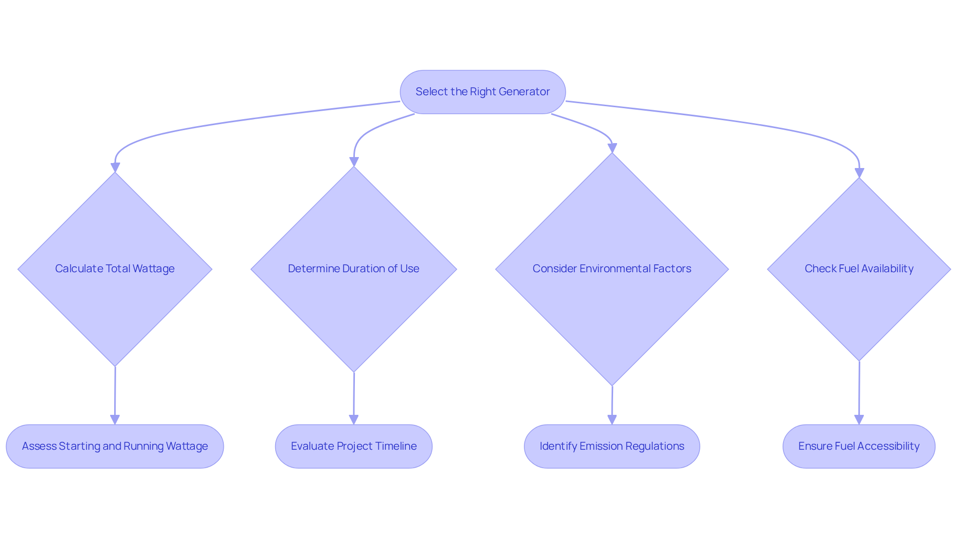 Follow the flowchart to navigate through the key considerations for selecting a generator. Each box represents a step in the decision-making process, guiding you from wattage calculations to environmental factors and fuel checks.