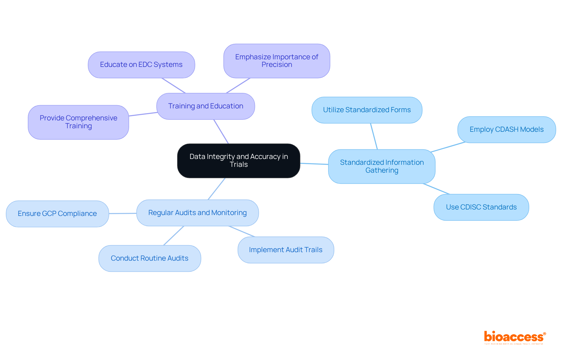 The central node represents the overall goal of ensuring data integrity, while the branches show the main categories of practices. Each sub-branch lists specific actions that contribute to achieving high-quality data.