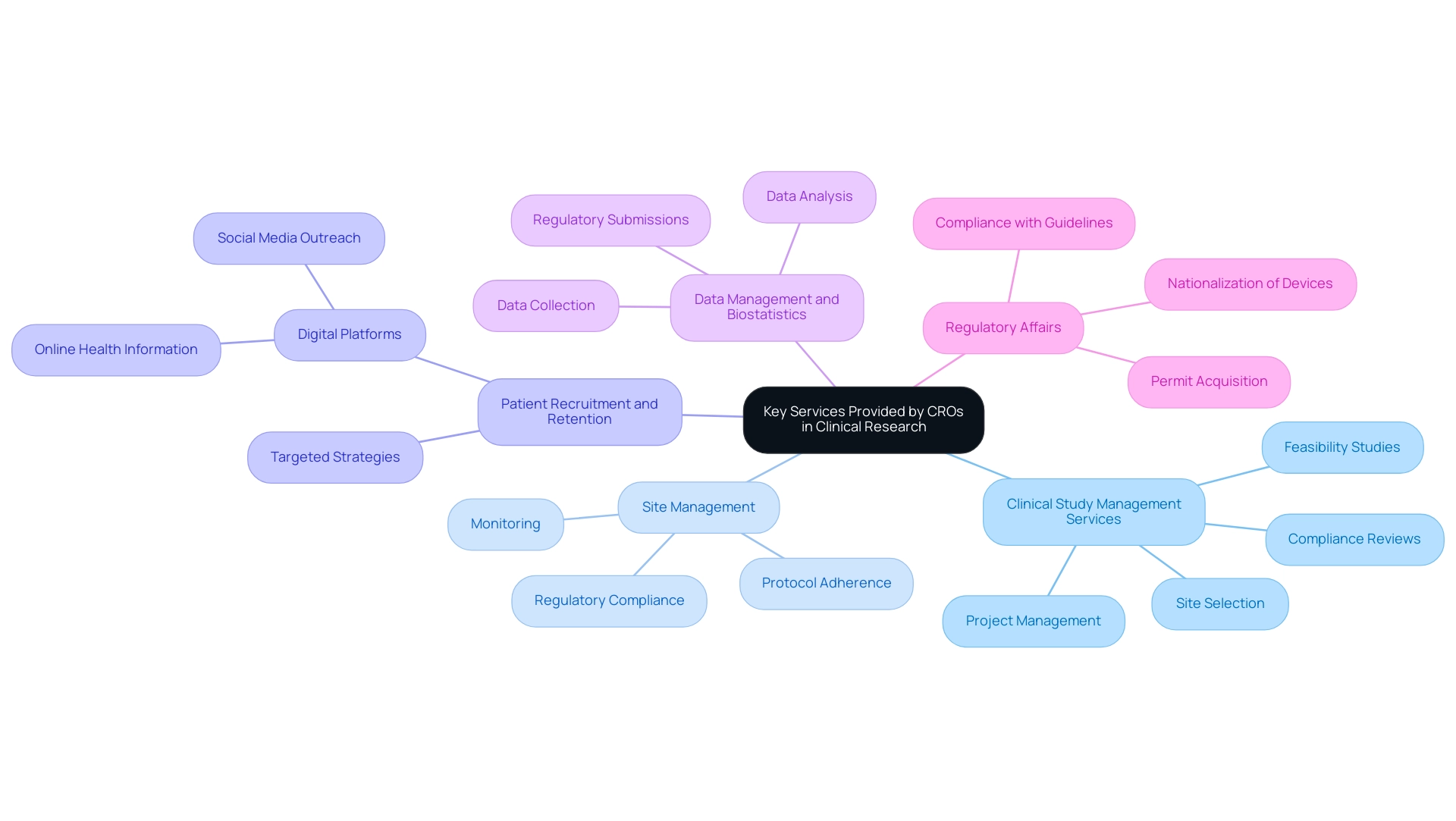 Each branch represents a key service provided by CROs, with sub-branches detailing specific aspects of each service.