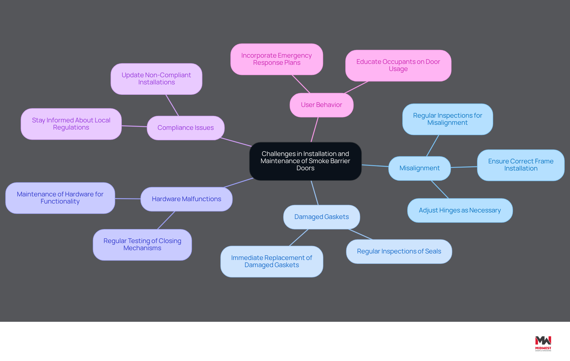 The central node represents the main topic, while each branch shows a specific challenge. Follow the branches to see the solutions associated with each challenge, helping you understand how to navigate these issues effectively.