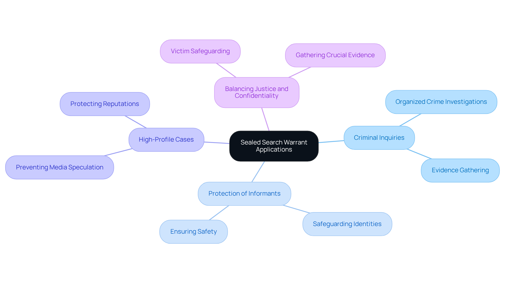 The central node represents the main topic, while the branches show different aspects of sealed search warrants. Each branch explores a specific area related to the topic, helping you see how they connect and why they matter. The central node represents the main topic, while the branches show different aspects of sealed search warrants. Each branch explores a specific area related to the topic, helping you see how they connect and why they matter.