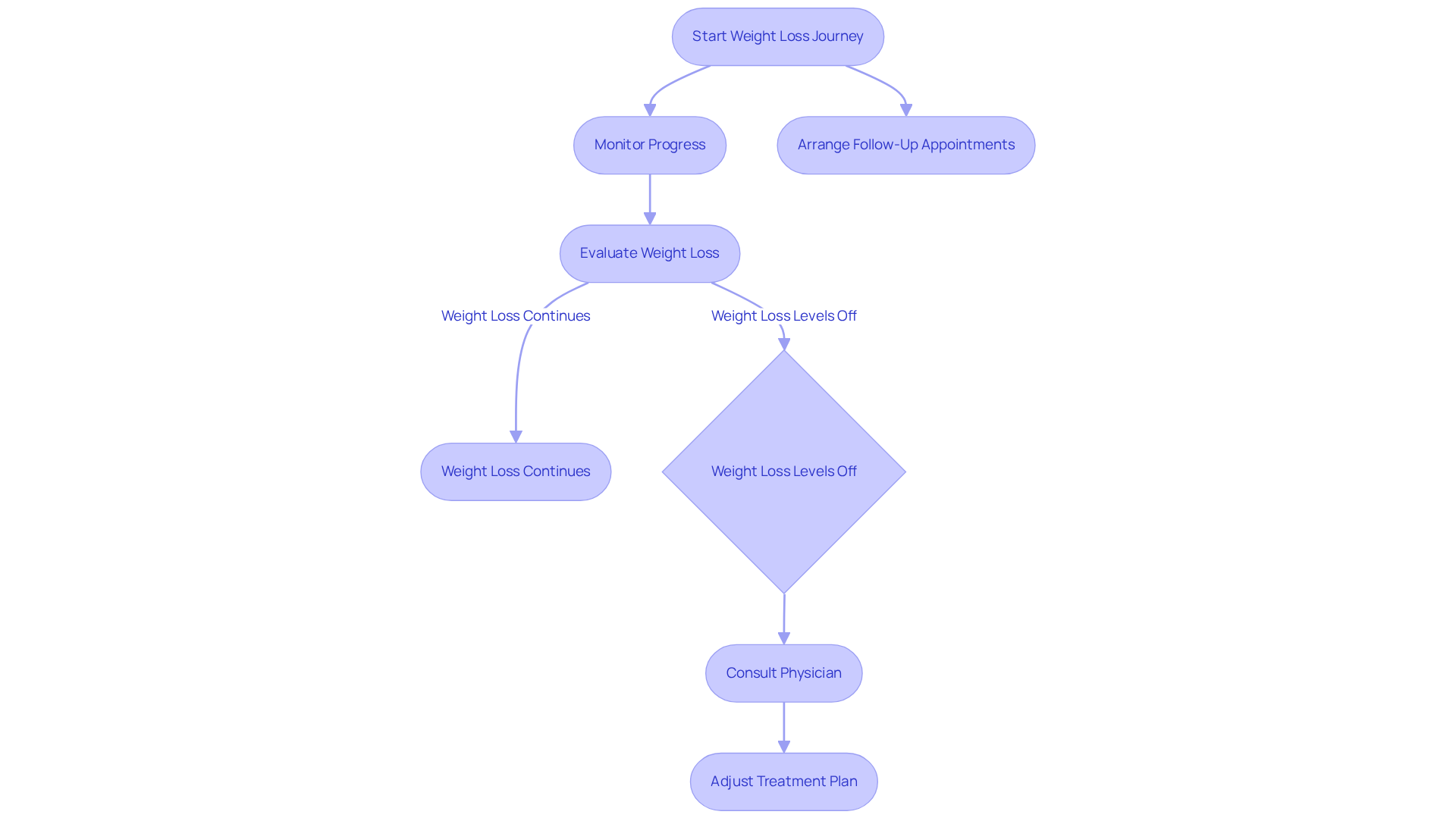 Follow the arrows to see the steps in your weight loss journey. Each box represents an action you can take, and the flow shows how to adjust your plan based on your progress.