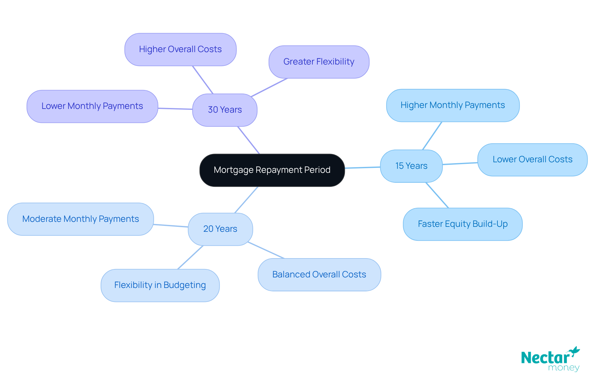 The central node represents the mortgage repayment period, with branches showing different duration options. Each branch explains the pros and cons to help you make an informed choice.