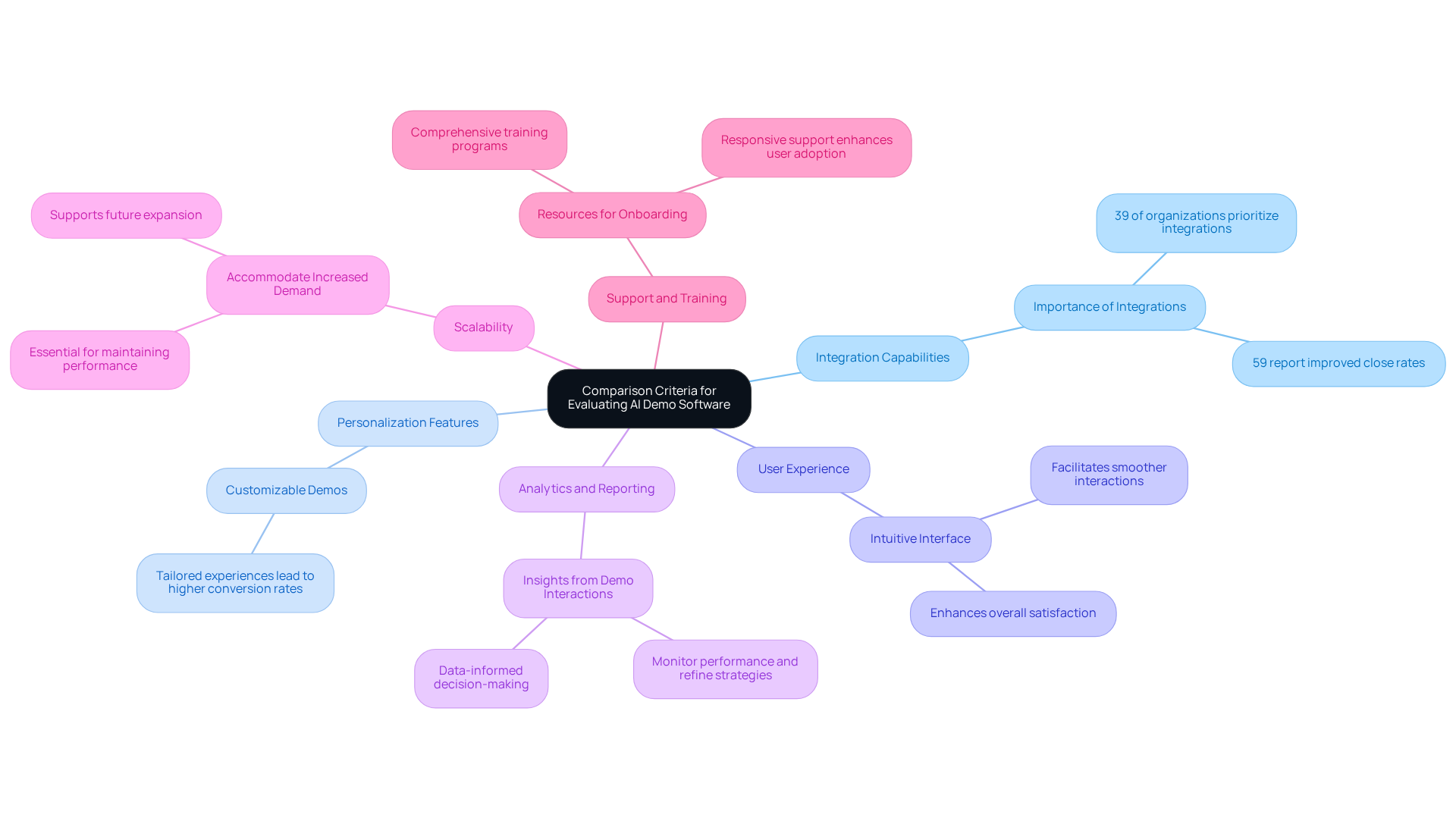 The central node represents the main topic, while each branch shows a specific criterion to consider. Sub-branches can provide additional details or statistics, helping you understand why each factor is important.